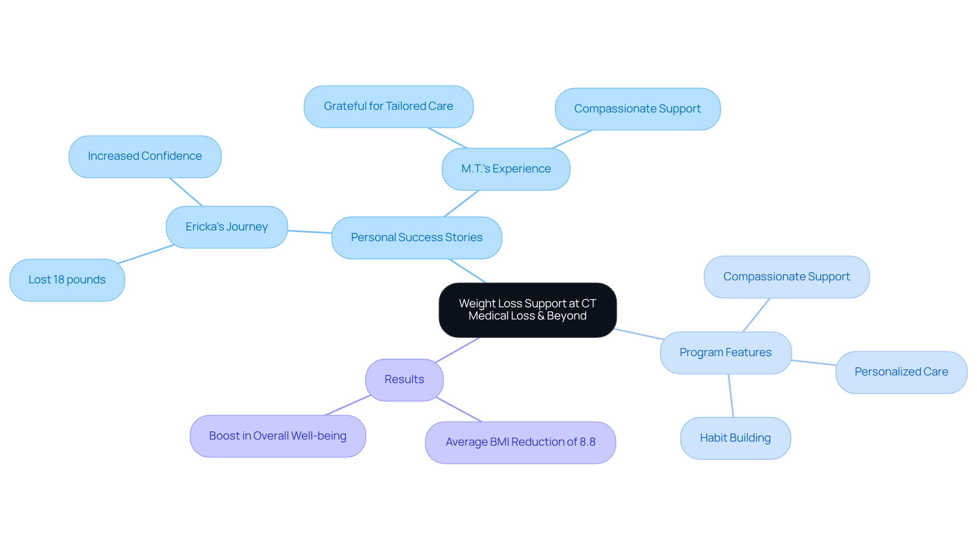 This mindmap illustrates how our weight loss program supports individuals on their journey. Start at the center with our program, then explore personal stories and key features that contribute to successful outcomes.