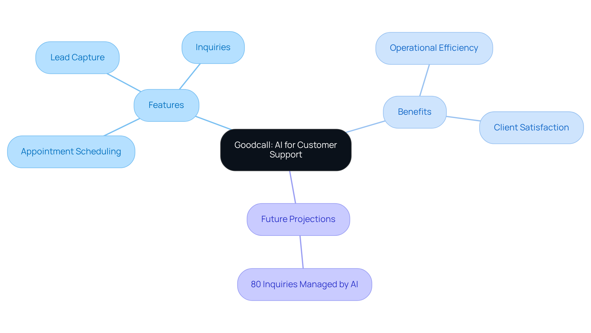 The center represents Goodcall, with branches showing its features, benefits, and future outlook. Each branch helps you understand how Goodcall enhances customer support.