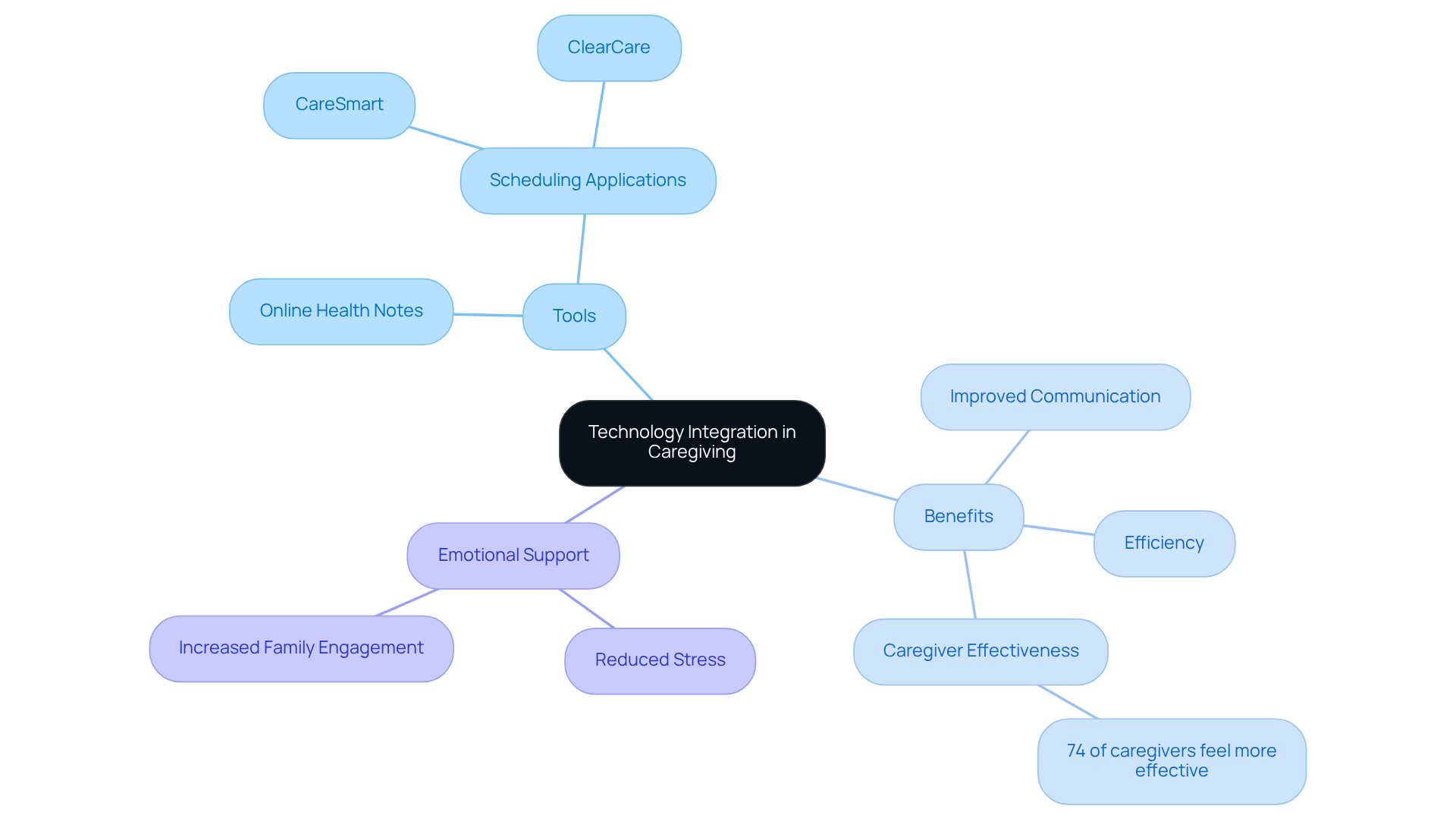 The central node represents the main theme of technology in caregiving. Each branch shows different aspects, like tools used and the benefits they provide, helping you understand how technology can support caregivers.