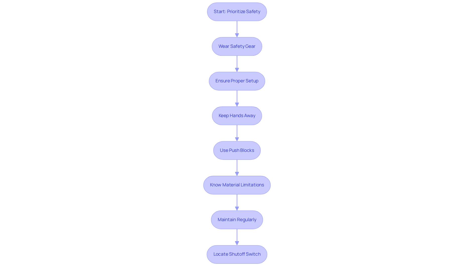 Follow the flowchart to understand the essential safety steps. Each box represents a precaution you should take while using a jointer. Move from the starting point through each step to ensure a safer woodworking experience.