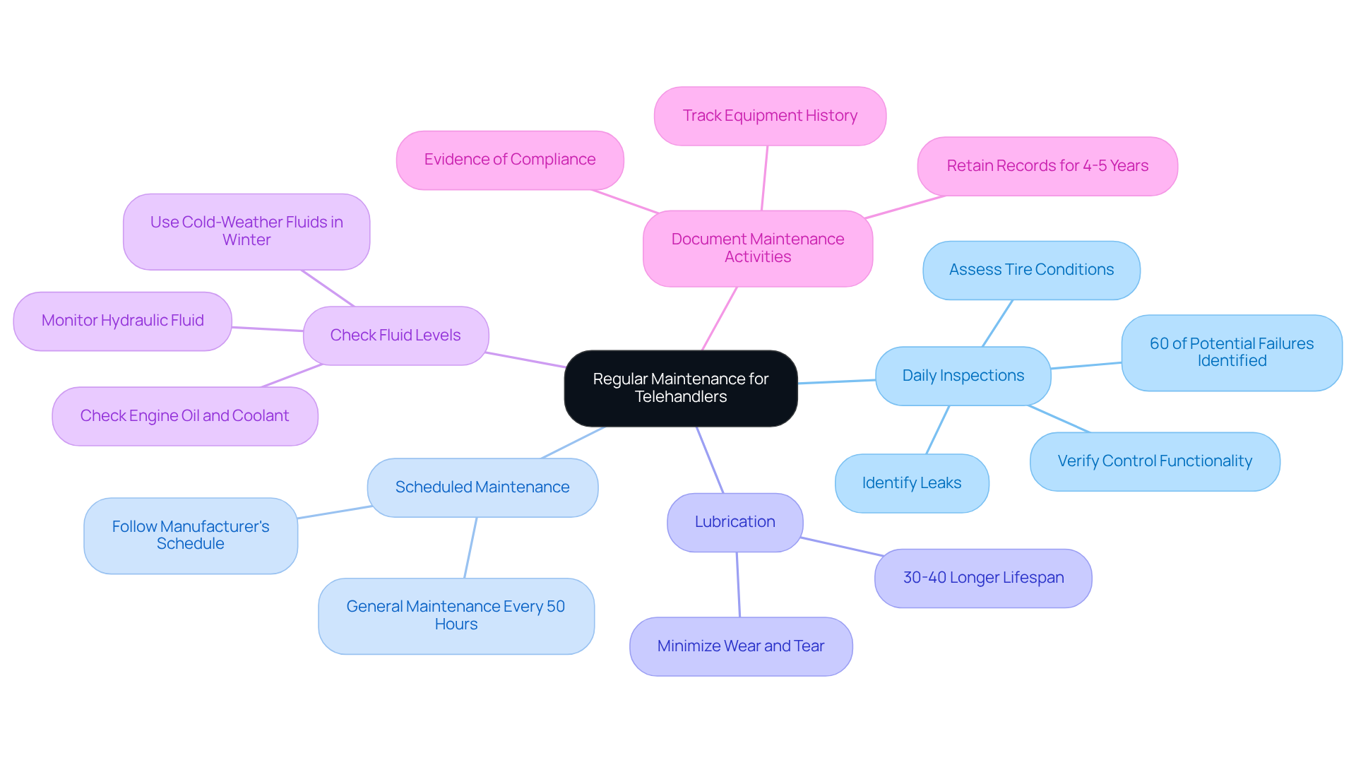 The center represents the importance of regular maintenance, while the branches show specific practices and their benefits. Follow the branches to understand how each action contributes to equipment reliability and safety. The center represents the importance of regular maintenance, while the branches show specific practices and their benefits. Follow the branches to understand how each action contributes to equipment reliability and safety.