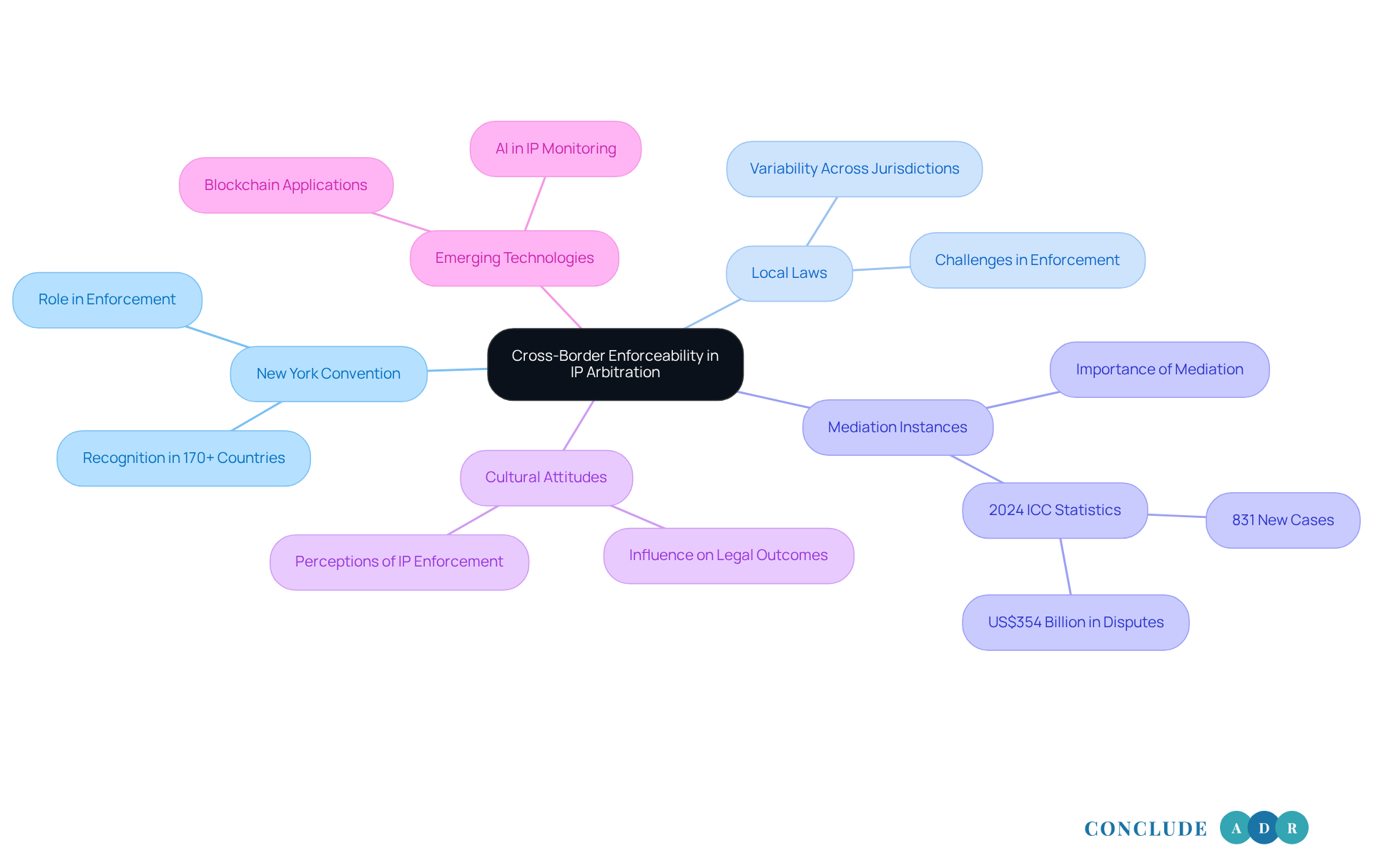 The central node represents the main topic, while branches show related factors that influence cross-border enforceability. Each color-coded branch helps you see how different elements connect to the overall theme.