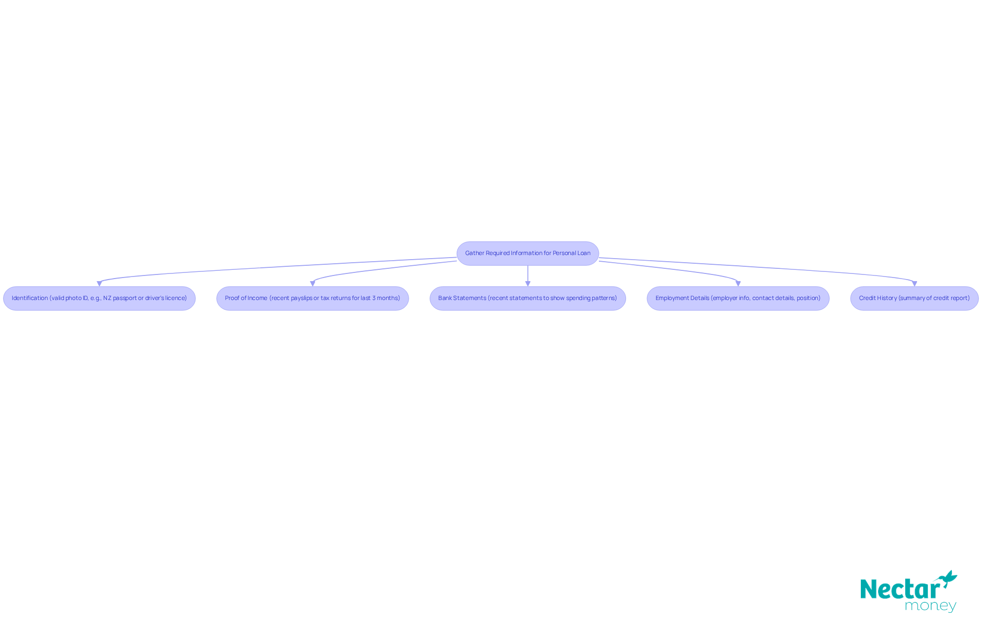 Follow the arrows to see what documents you need to gather before applying for a personal loan. Each box lists a specific requirement, helping you stay organized and prepared.