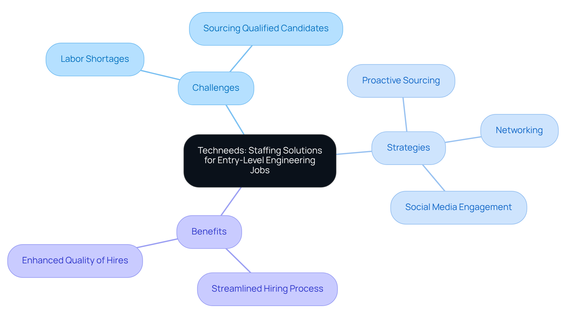 The central node represents Techneeds, while the branches show the challenges they face, the strategies they use, and the benefits of their services. Follow the branches to understand how each aspect connects to the overall goal of improving entry-level engineering job placements. The central node represents Techneeds, while the branches show the challenges they face, the strategies they use, and the benefits of their services. Follow the branches to understand how each aspect connects to the overall goal of improving entry-level engineering job placements.