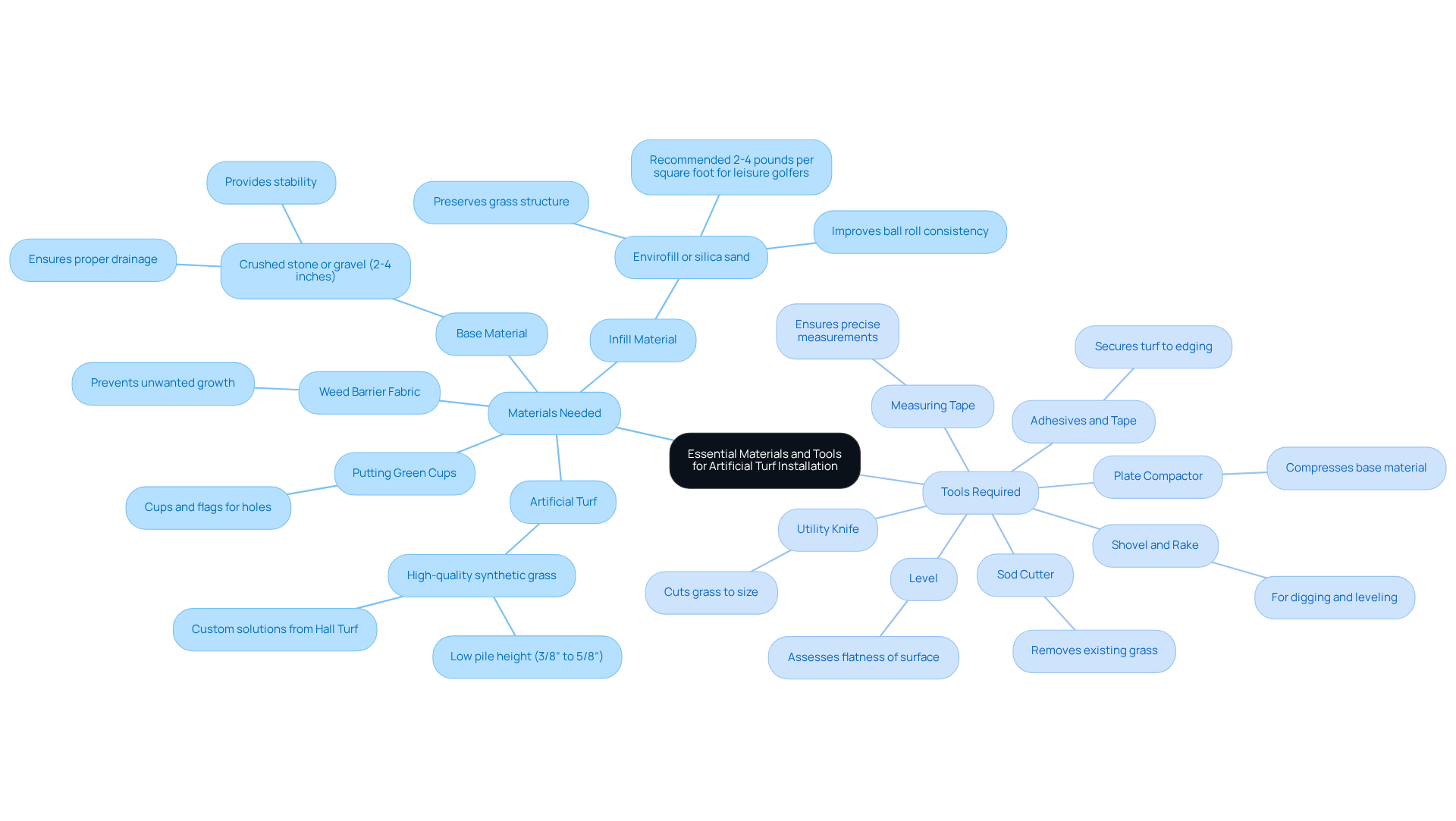 This mindmap shows everything you need for installing artificial turf. The center is the main topic, and the branches lead to materials and tools. Each item listed is important for making sure your turf installation goes smoothly and looks great!