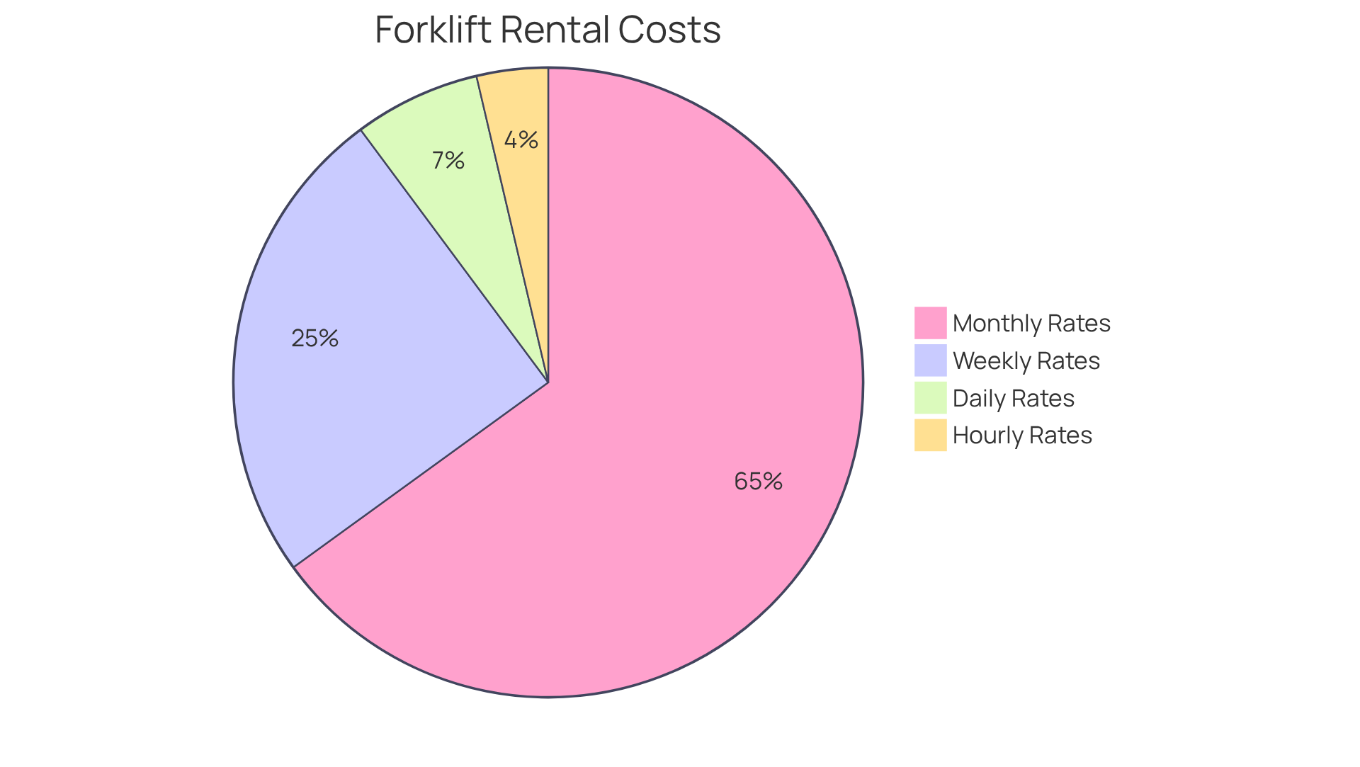 This pie chart shows the different rental cost categories for forklifts. Each slice represents a rental duration: hourly, daily, weekly, and monthly. The size of each slice indicates the average cost range for that rental period, helping you see which option might be the most economical for your needs.