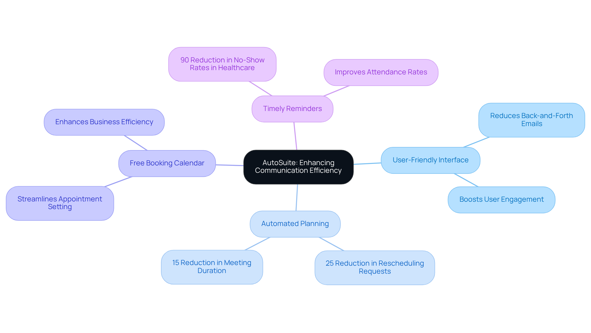 The central node represents AutoSuite, with branches illustrating its features and their related benefits, demonstrating how each part contributes to overall efficiency.