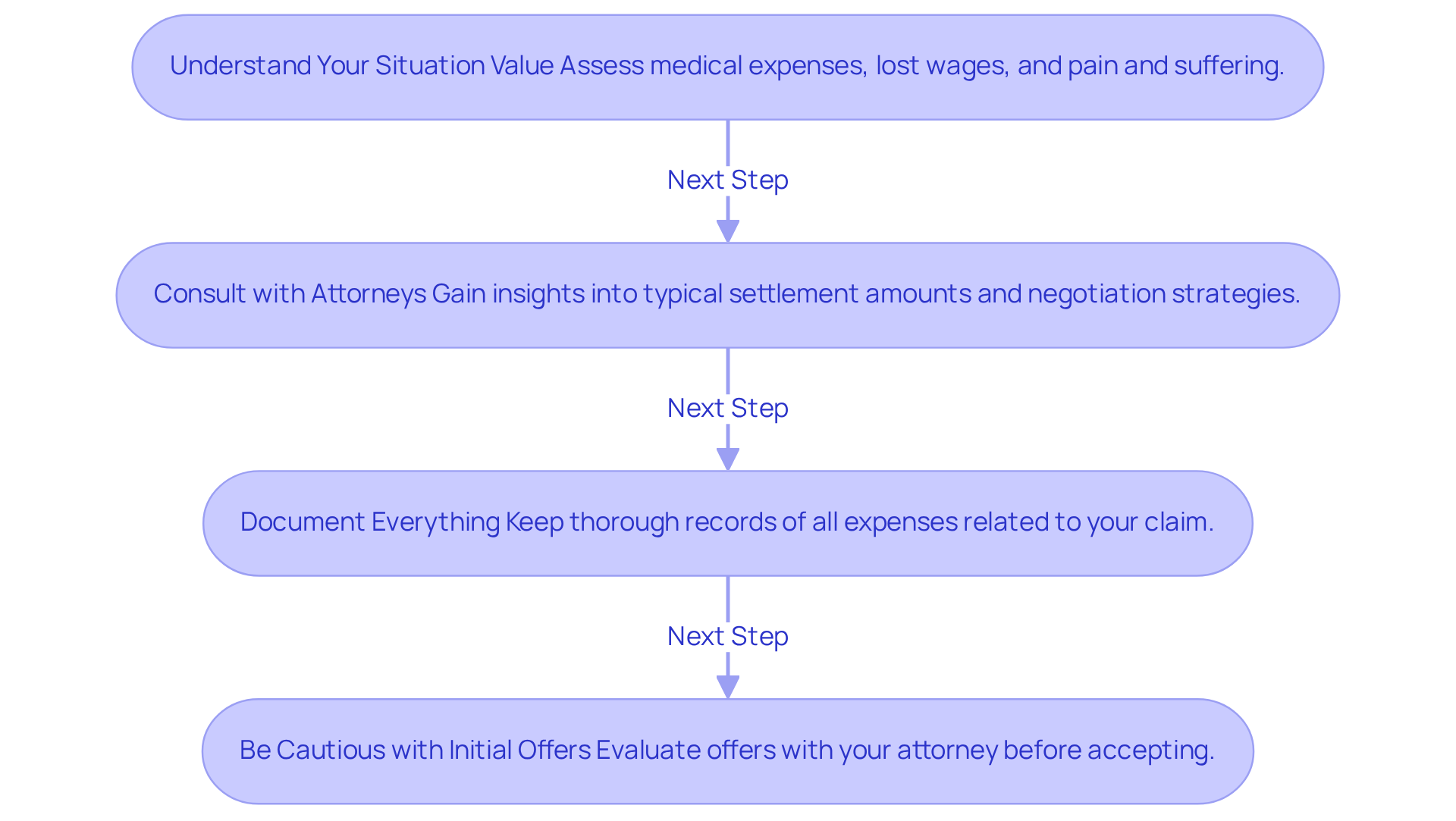 Each box represents a key strategy to enhance your personal injury claim. Follow the arrows to see the recommended steps you should take to ensure you receive fair compensation. Each box represents a key strategy to enhance your personal injury claim. Follow the arrows to see the recommended steps you should take to ensure you receive fair compensation.