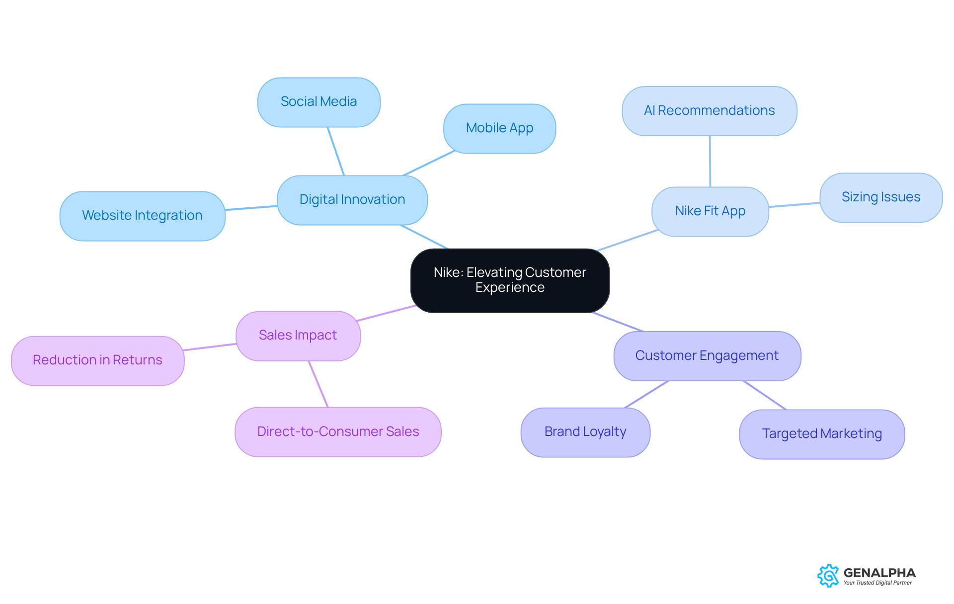 This mindmap shows how Nike uses digital tools to improve customer experiences. Start at the center with Nike's main goal, then follow the branches to see the different strategies they use and how they connect to sales and customer loyalty. This mindmap shows how Nike uses digital tools to improve customer experiences. Start at the center with Nike's main goal, then follow the branches to see the different strategies they use and how they connect to sales and customer loyalty.