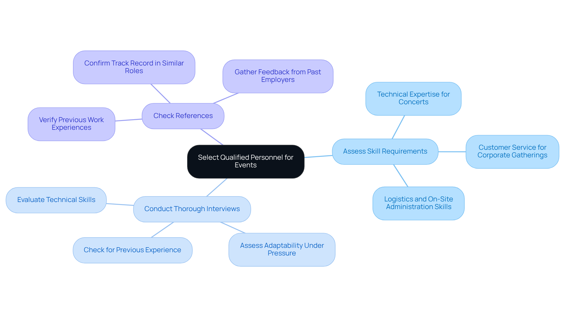 Start at the center with the main goal of selecting personnel, then follow the branches to see each strategy and the specific actions that support it. Each color represents a different strategy, helping you easily identify the key areas of focus.
