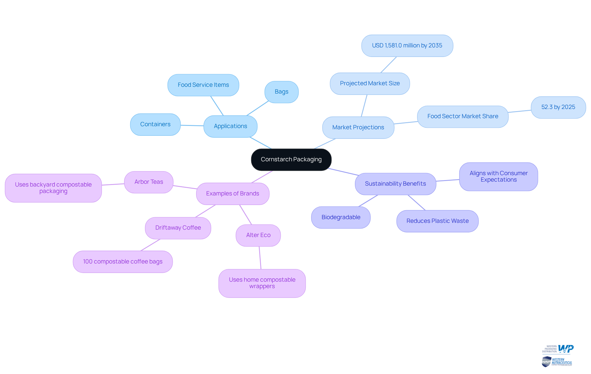The central node represents the main topic of cornstarch packaging, while the branches highlight its various applications, market trends, sustainability benefits, and real-world examples. Follow the branches to explore how each aspect contributes to the overall understanding of this eco-friendly packaging option.