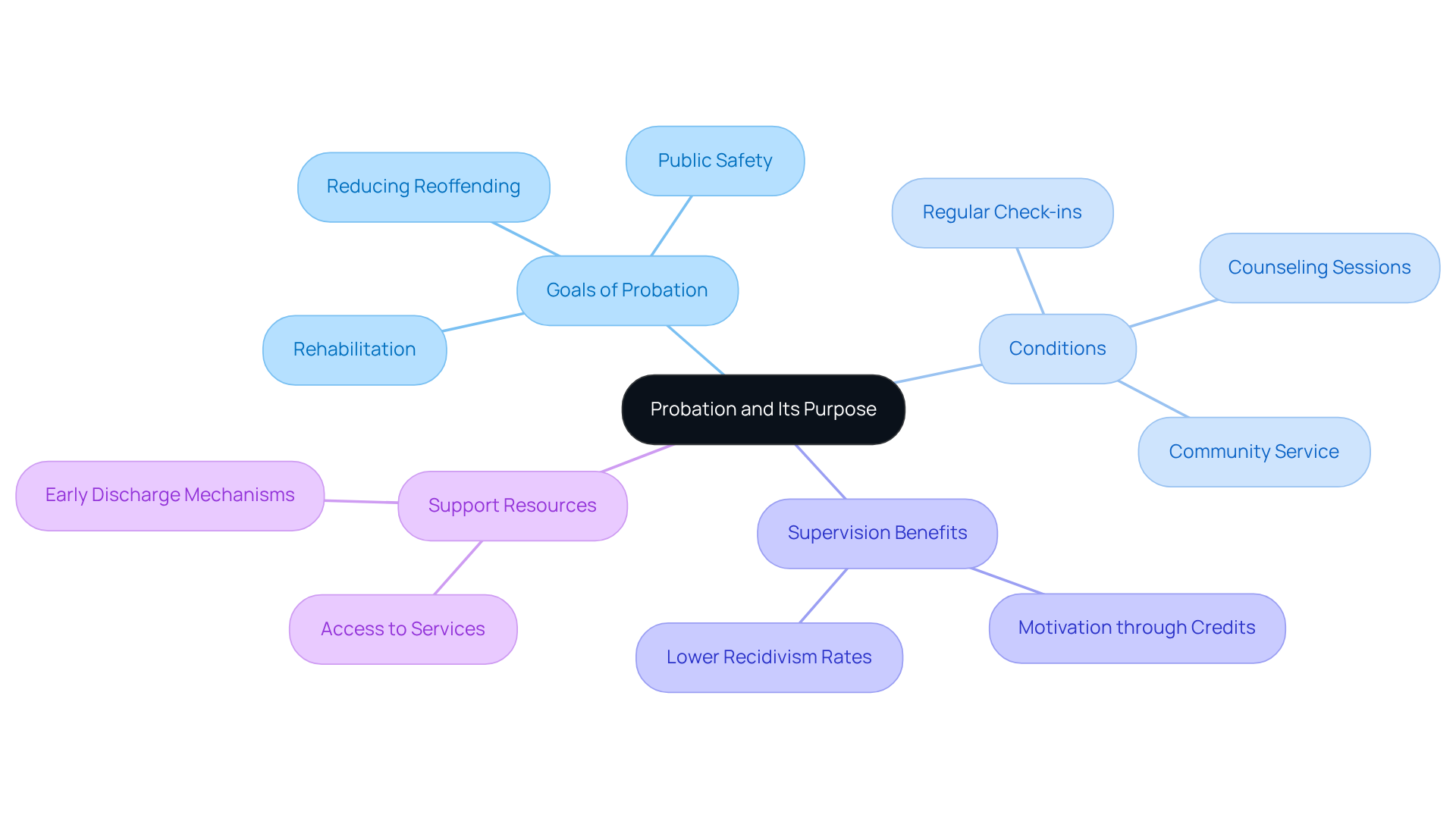The central node represents probation, while the branches show its goals, conditions, benefits, and support resources. Each branch helps you see how these elements connect and contribute to the overall purpose of probation.