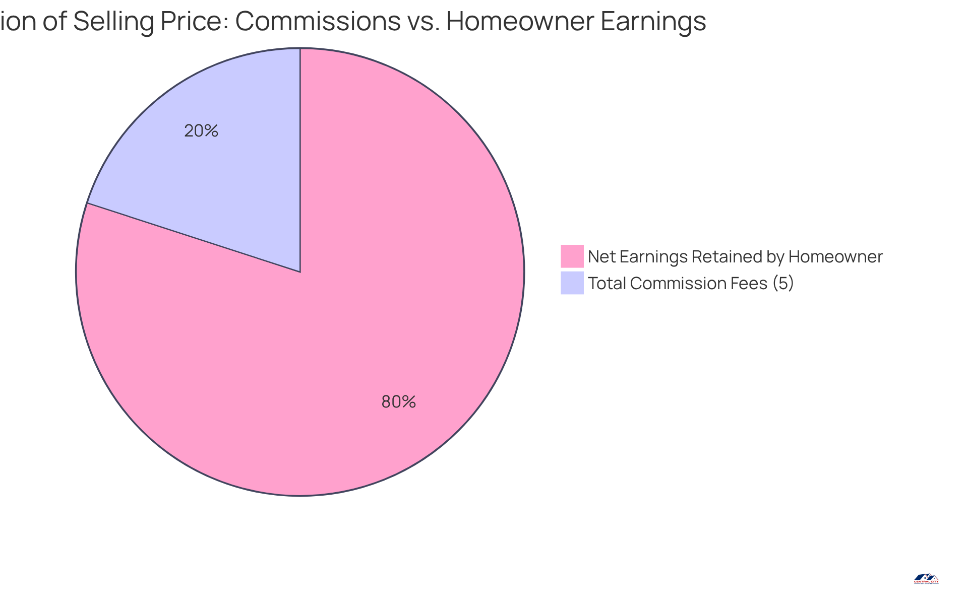 The chart shows how much of the selling price goes to commissions compared to what the homeowner keeps. A larger slice means a bigger cost in commissions, while the smaller slice represents the homeowner's earnings.