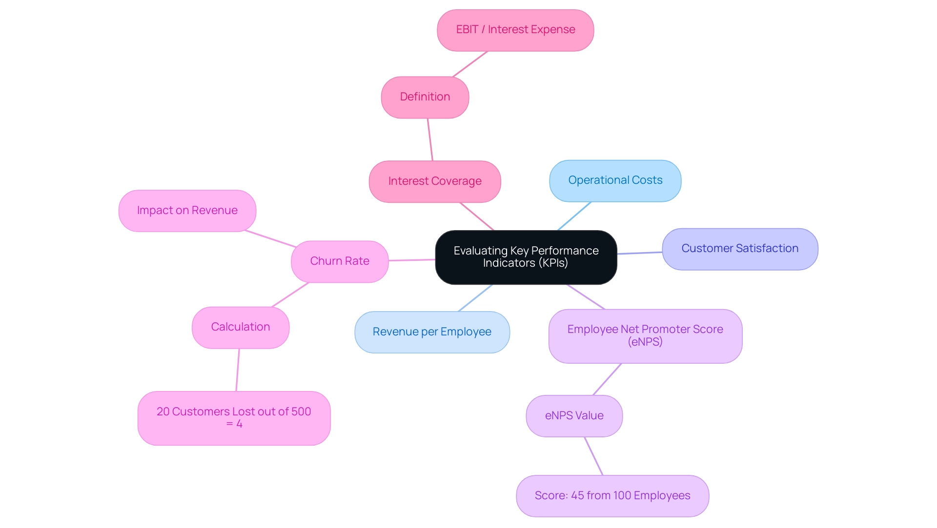 The central node represents the overarching theme of KPI evaluation, with branches representing different KPI categories and their respective metrics or implications.