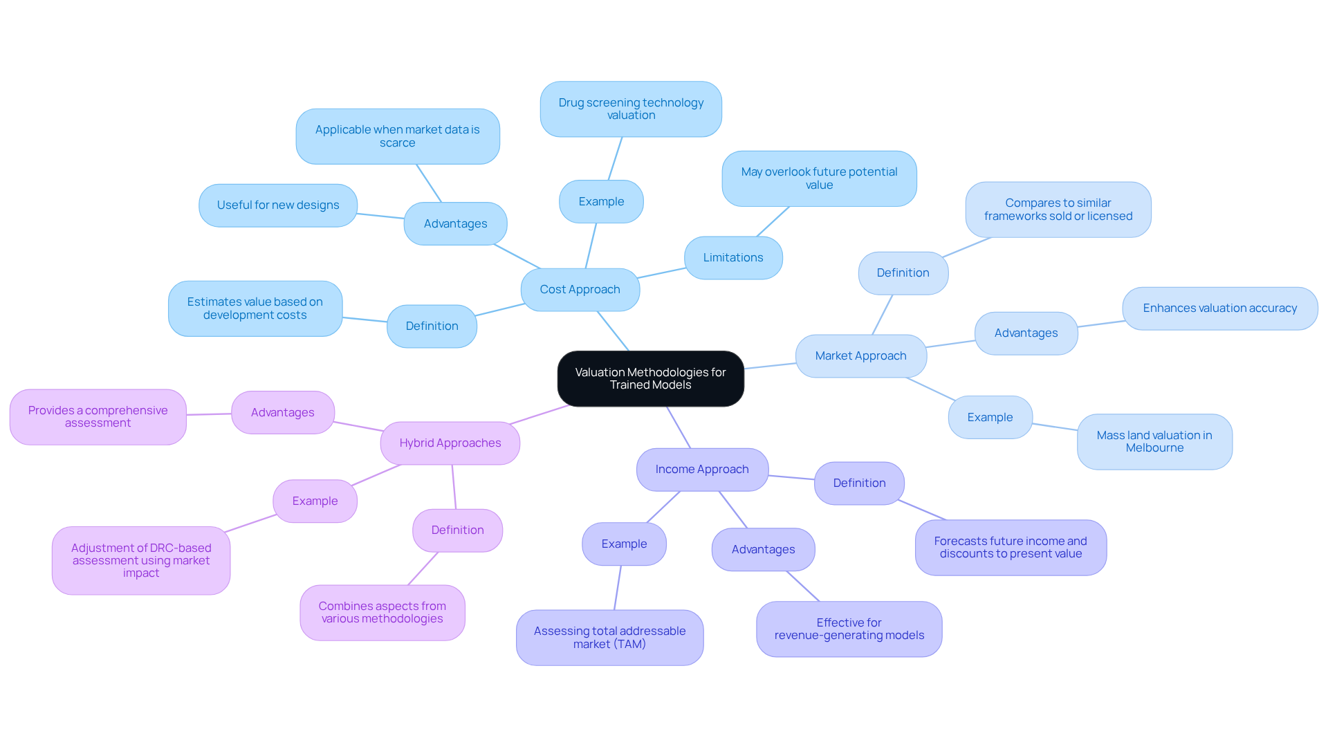 This mindmap illustrates the different methodologies used to value trained models. Each branch represents a unique approach, with sub-branches providing additional details and examples. Follow the branches to explore how each method contributes to understanding the value of trained models. This mindmap illustrates the different methodologies used to value trained models. Each branch represents a unique approach, with sub-branches providing additional details and examples. Follow the branches to explore how each method contributes to understanding the value of trained models.