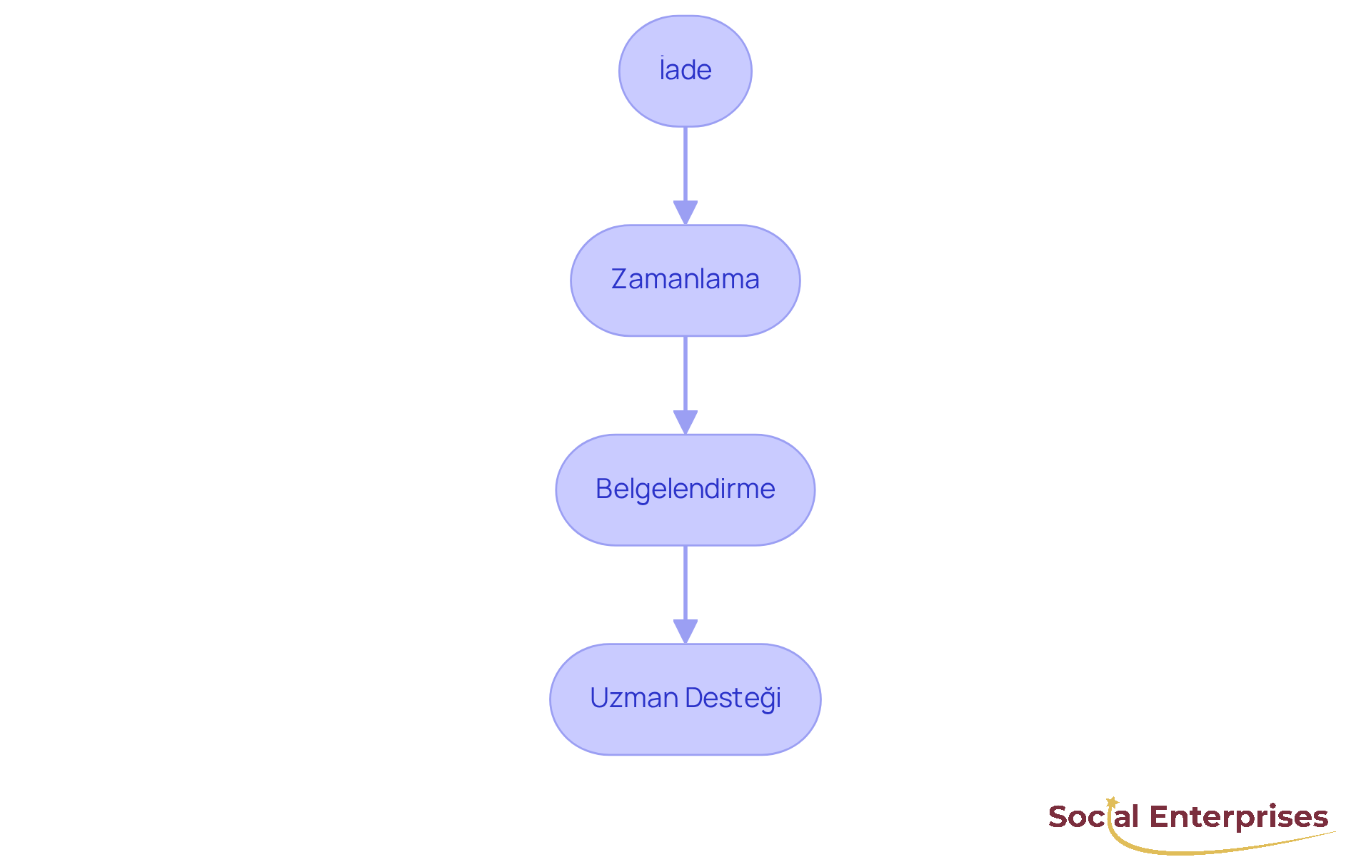 Her kutu, sürecin kritik bir aşamasını temsil eder. Oklar, hangi aşamadan hangi aşamaya geçileceğini gösterir. Bu diyagram, kötü borç yazım sürecinin nasıl işlediğini anlamanıza yardımcı olacak.