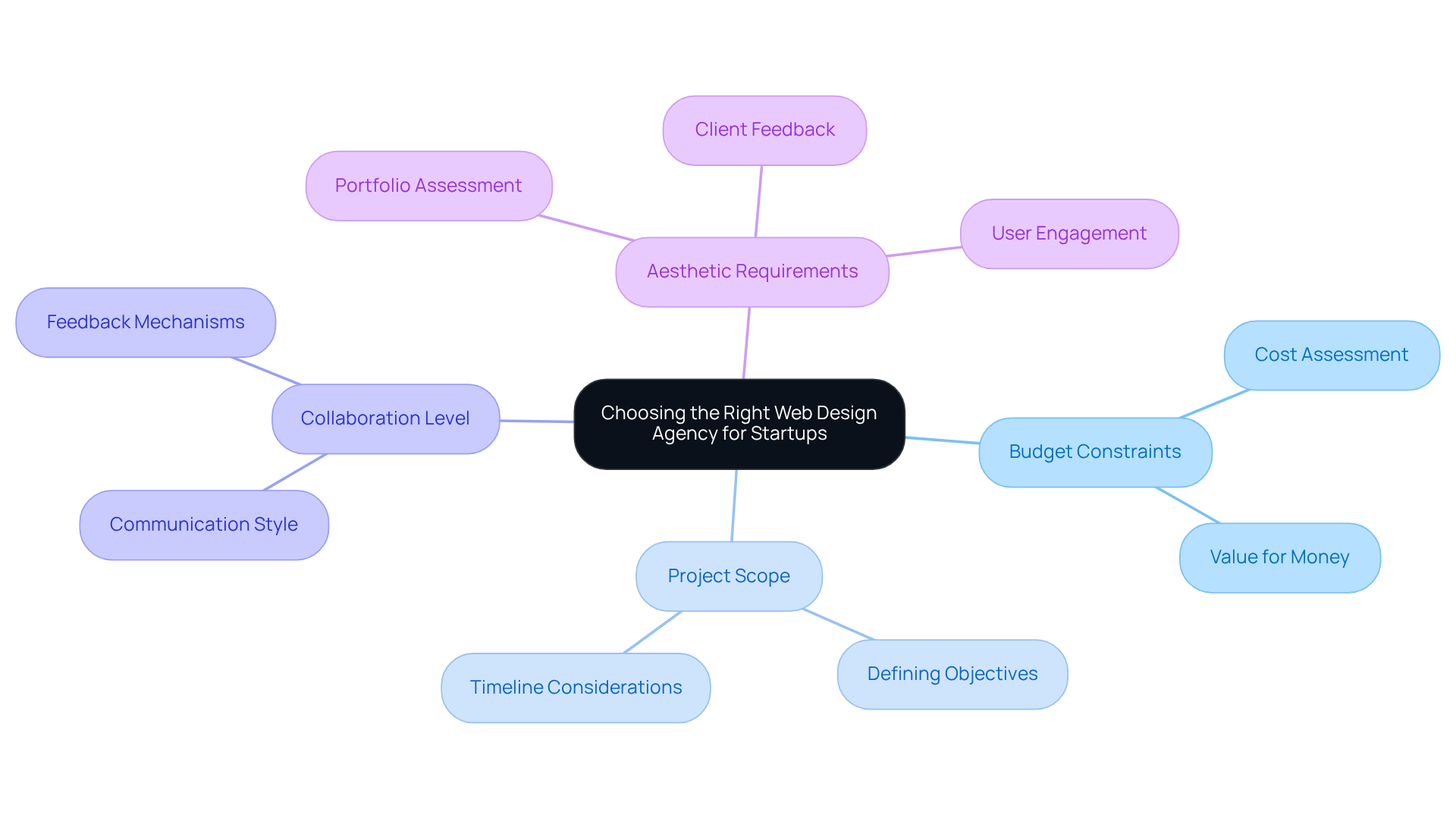 The central idea is about selecting the right agency, with branches showing the main factors to consider. Each branch leads to specific points that help guide your decision-making process.
