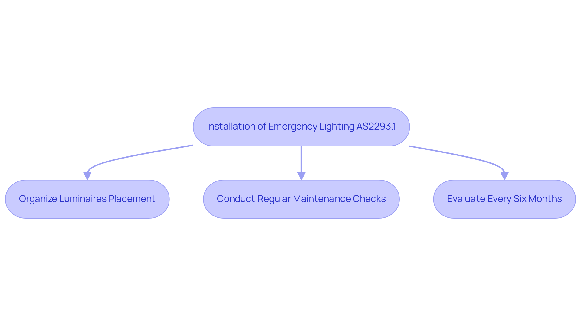 Follow the arrows to see the steps for installing emergency lighting. Each box represents a key action to ensure safety and compliance with Australian Standards.