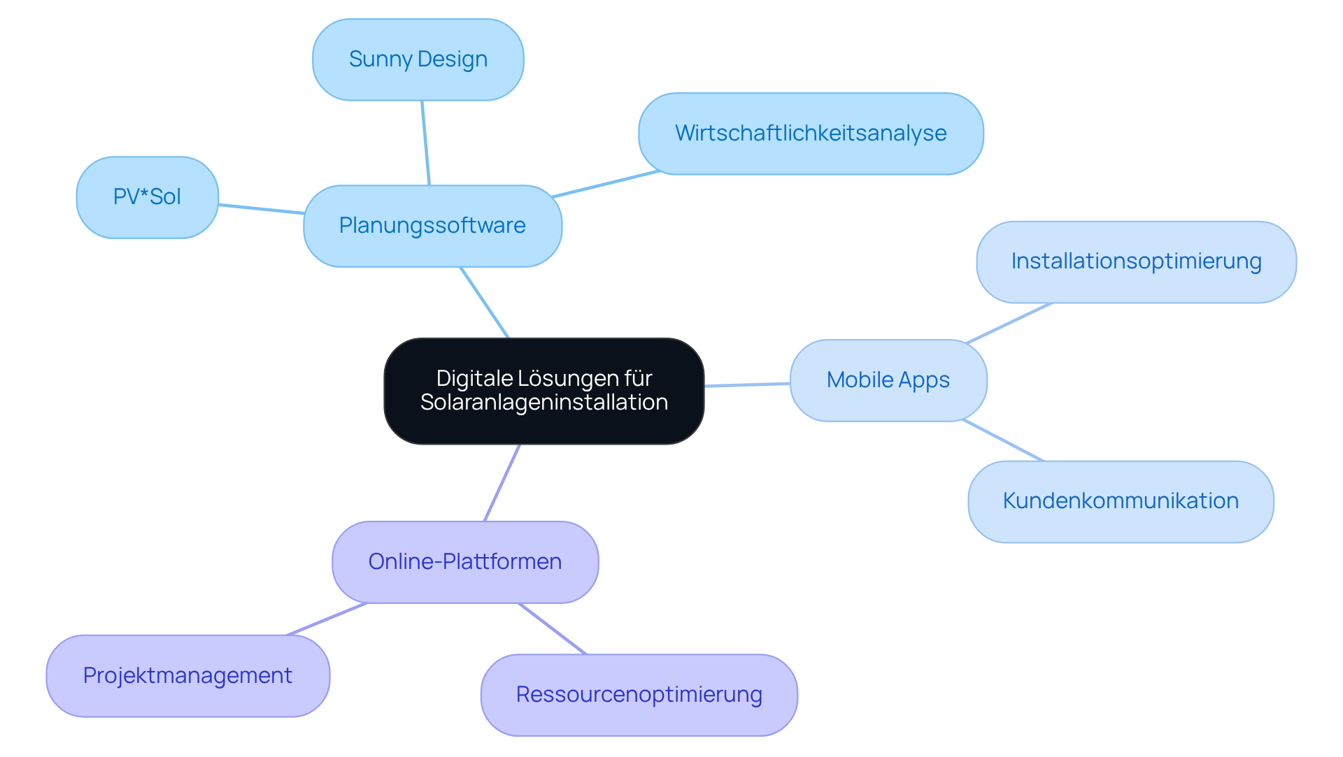 Im Zentrum steht die Hauptidee der digitalen Lösungen. Die Äste zeigen die verschiedenen Kategorien und deren spezifische Werkzeuge oder Vorteile. Je nach Farbe können Sie leicht zwischen den verschiedenen Lösungsarten unterscheiden. Im Zentrum steht die Hauptidee der digitalen Lösungen. Die Äste zeigen die verschiedenen Kategorien und deren spezifische Werkzeuge oder Vorteile. Je nach Farbe können Sie leicht zwischen den verschiedenen Lösungsarten unterscheiden.