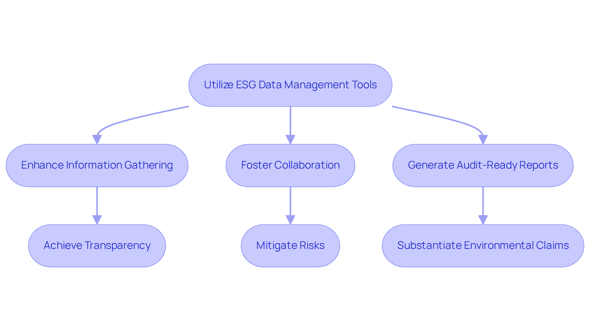 Follow the flow from using ESG tools to see how each step contributes to compliance and the benefits that come from it. The arrows show the path from actions to outcomes, helping you understand the importance of each step.
