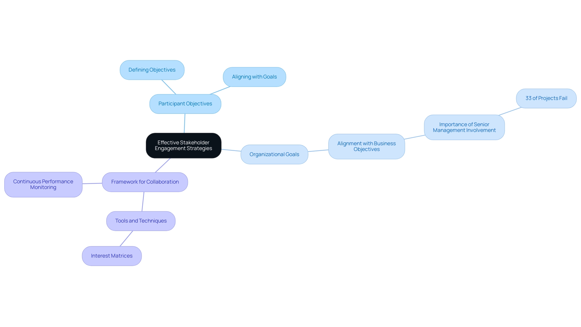 Each branch represents a key component of stakeholder engagement strategies, with sub-branches elaborating on specific actions or tools relevant to each component.