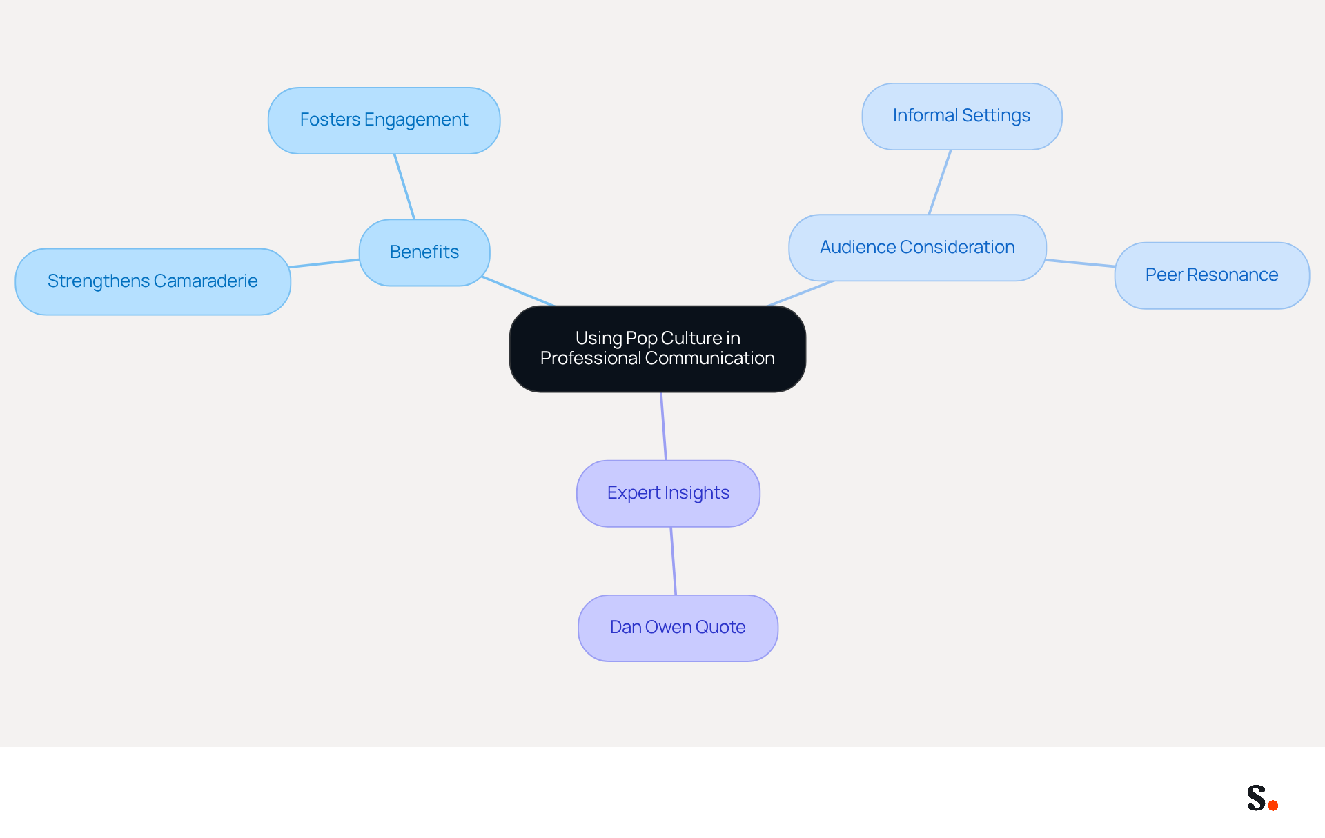 This mindmap illustrates how using playful pop culture references, like 'Blessed Be the Fruit', can enhance workplace communication. Each branch shows different aspects to consider, from the benefits of shared experiences to the importance of knowing your audience.