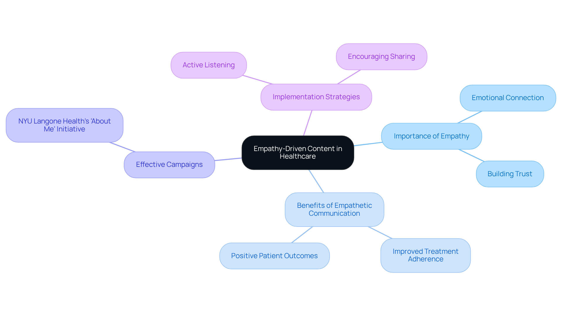 The central node represents the main theme of empathy in healthcare. Each branch shows a related concept or example, helping you see how they all connect to enhance patient experiences.