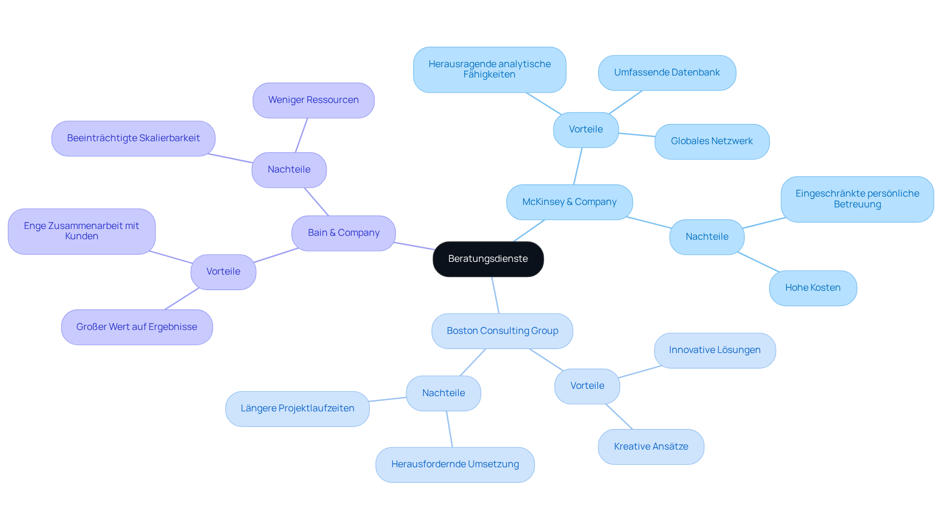 In der Mitte steht der zentrale Punkt 'Beratungsdienste', von dem aus Sie die verschiedenen Anbieter und deren Vor- und Nachteile erkunden können. Jeder Anbieter hat seine eigenen Vor- und Nachteile, die in den Ästen aufgeführt sind. In der Mitte steht der zentrale Punkt 'Beratungsdienste', von dem aus Sie die verschiedenen Anbieter und deren Vor- und Nachteile erkunden können. Jeder Anbieter hat seine eigenen Vor- und Nachteile, die in den Ästen aufgeführt sind.