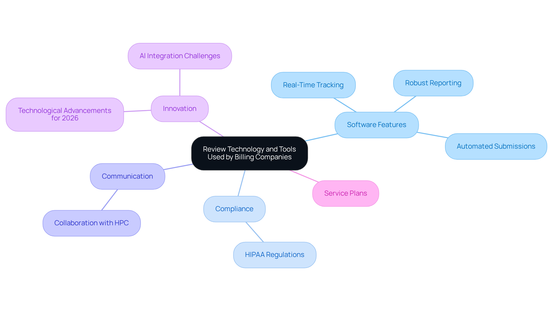 This mindmap starts with the main topic in the center and branches out to show different aspects of evaluating billing software. Each branch represents a key area to consider, helping you see how they all connect and contribute to making informed decisions. This mindmap starts with the main topic in the center and branches out to show different aspects of evaluating billing software. Each branch represents a key area to consider, helping you see how they all connect and contribute to making informed decisions.