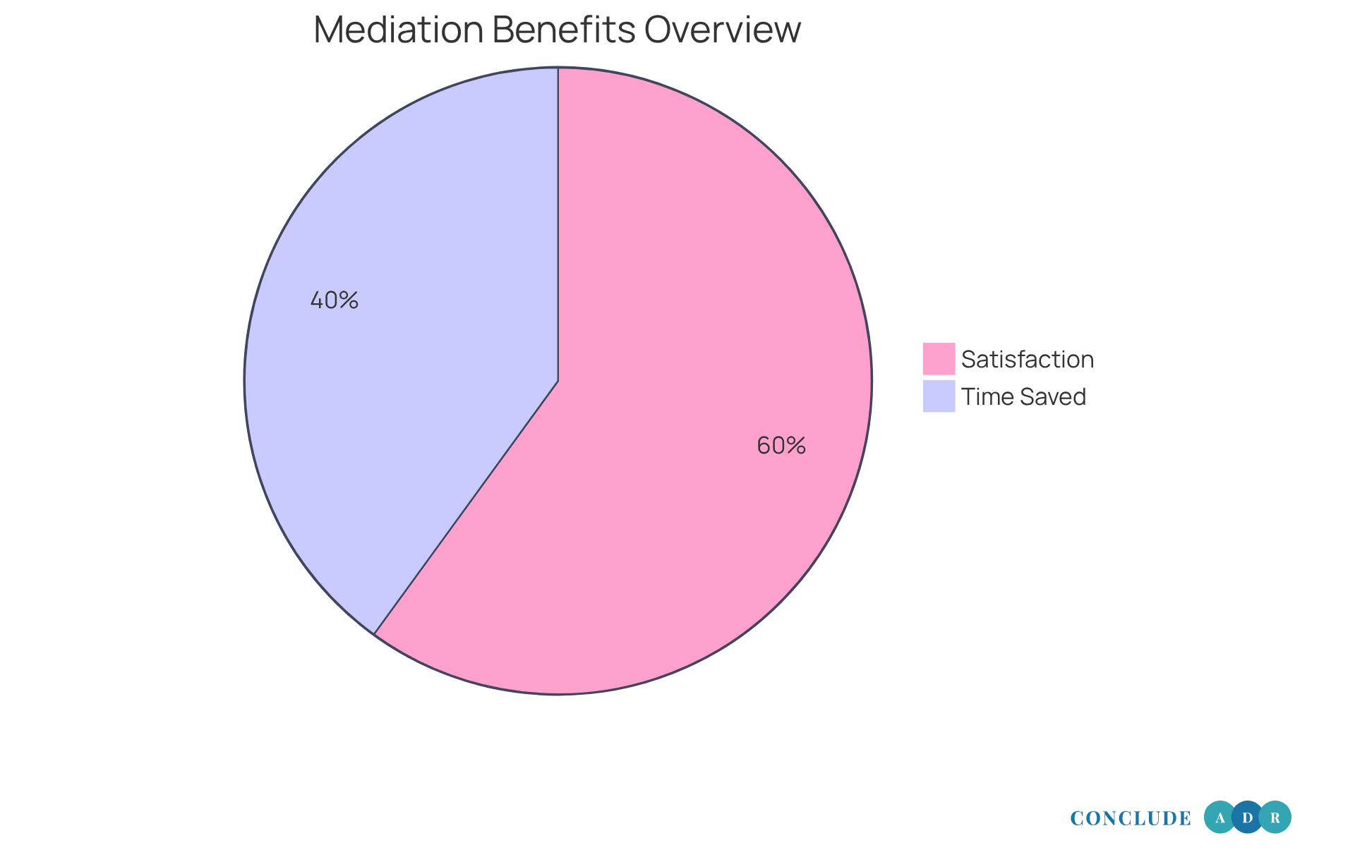 The blue slice shows how many participants are satisfied with mediation, and the green slice shows how much faster negotiations are compared to court proceedings.