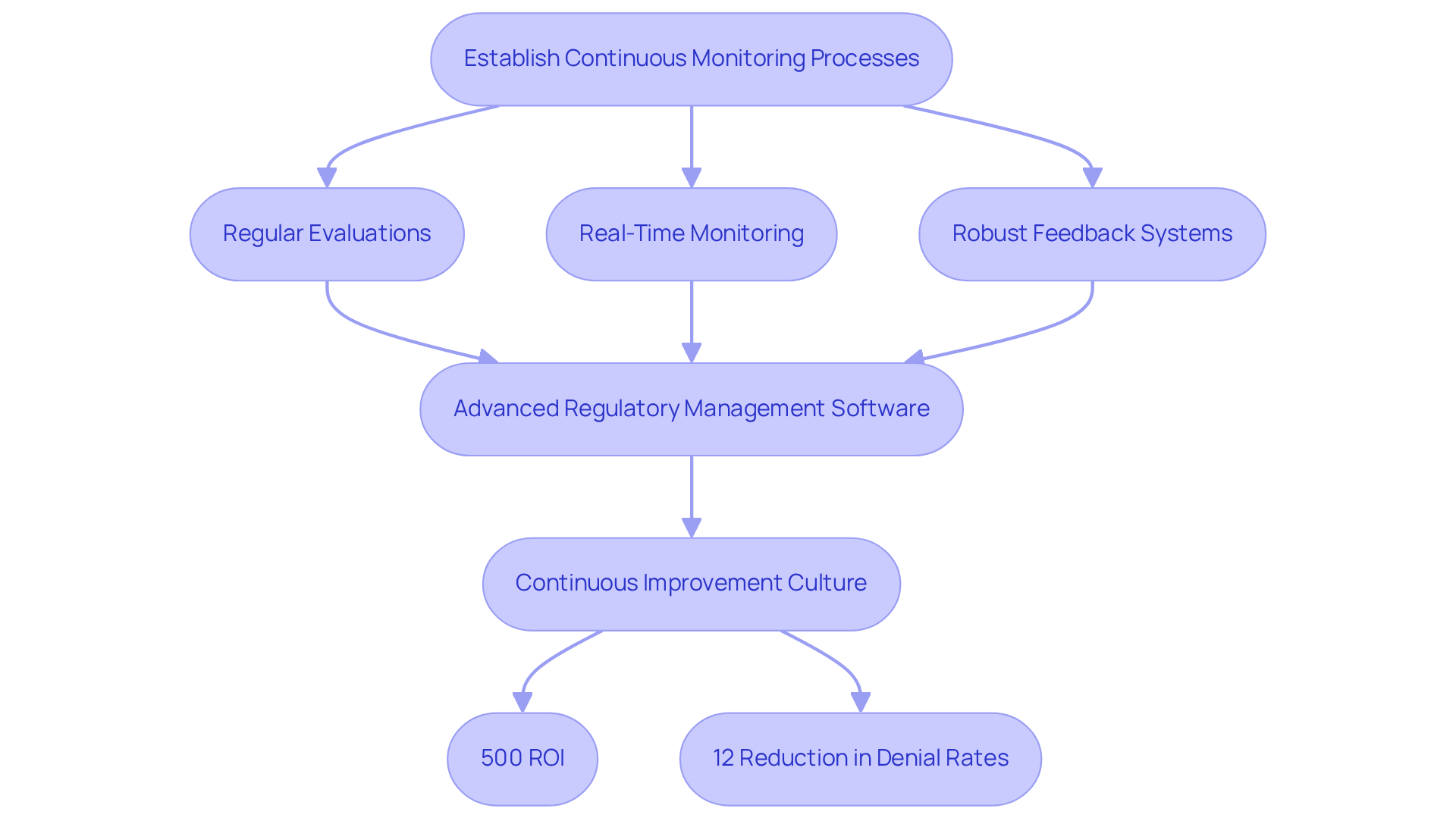 This flowchart outlines the steps healthcare organizations should take to implement continuous monitoring and improvement. Each box represents a key action, and the arrows show how they connect to achieve better regulatory compliance and operational excellence. This flowchart outlines the steps healthcare organizations should take to implement continuous monitoring and improvement. Each box represents a key action, and the arrows show how they connect to achieve better regulatory compliance and operational excellence.