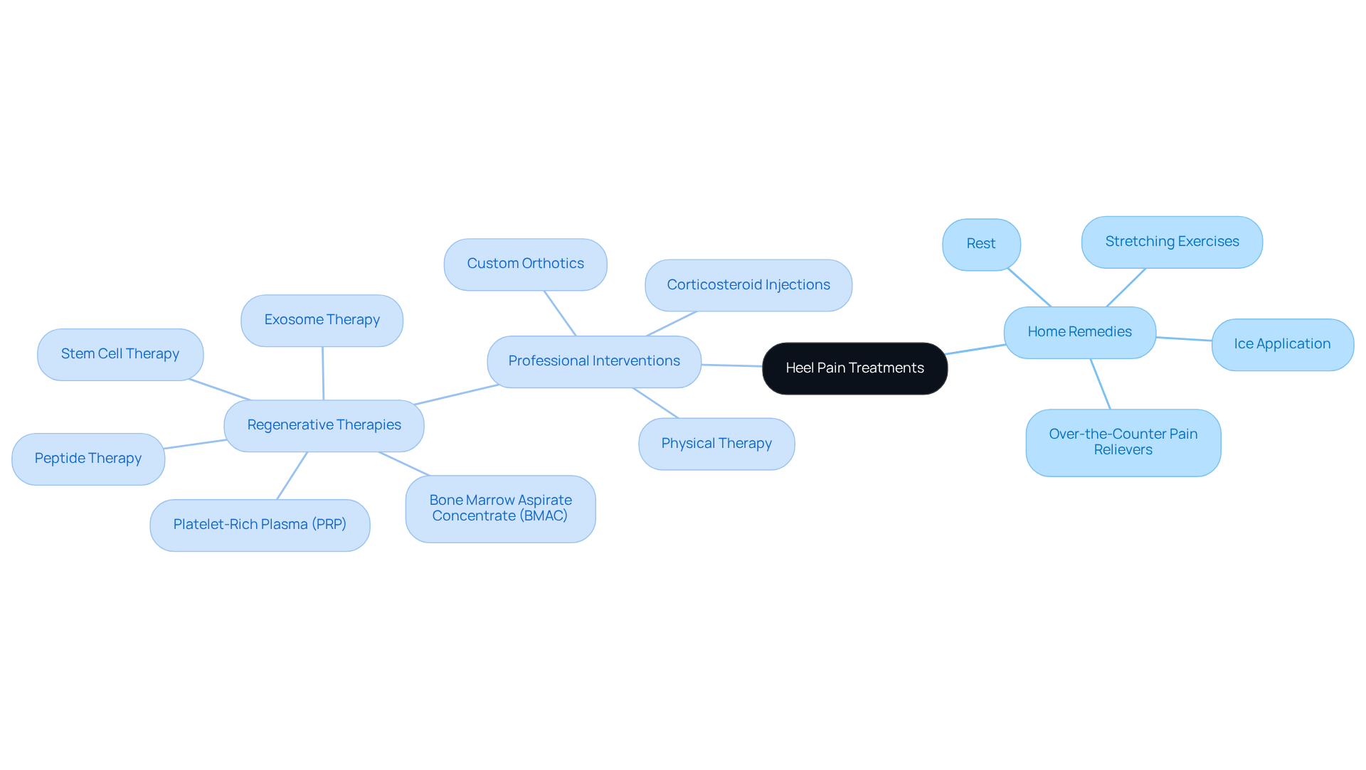 This mindmap starts with the main topic of heel pain treatments at the center. From there, you can see the different categories of treatments branching out. Home remedies are simple and accessible options, while professional interventions include more advanced medical treatments. Regenerative therapies are a specialized subset of professional options, showcasing the latest advancements in heel pain management. This mindmap starts with the main topic of heel pain treatments at the center. From there, you can see the different categories of treatments branching out. Home remedies are simple and accessible options, while professional interventions include more advanced medical treatments. Regenerative therapies are a specialized subset of professional options, showcasing the latest advancements in heel pain management.