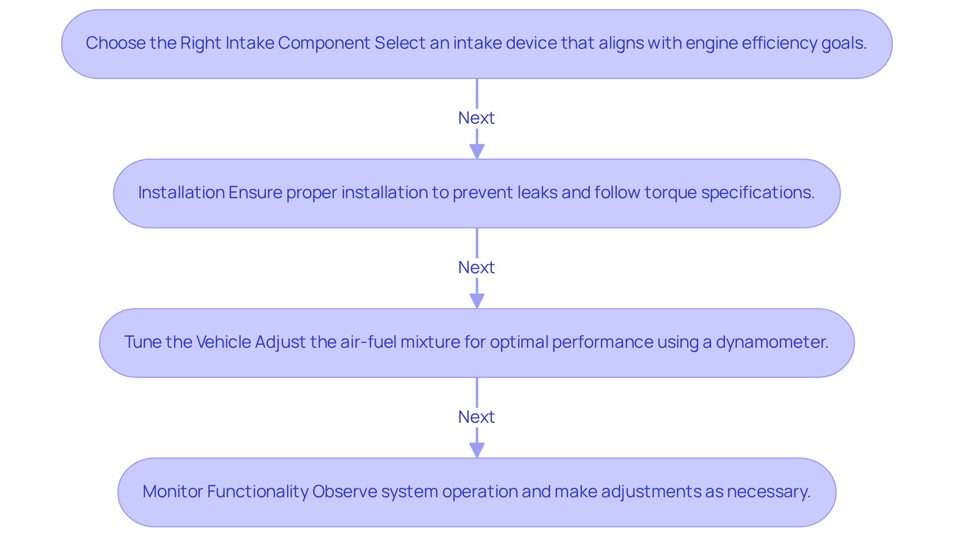 Follow the arrows from one step to the next. Each box shows what you need to do to improve your vehicle's performance. Start with choosing the right component, then move on to installation, tuning, and finally monitoring how everything works together. Follow the arrows from one step to the next. Each box shows what you need to do to improve your vehicle's performance. Start with choosing the right component, then move on to installation, tuning, and finally monitoring how everything works together.