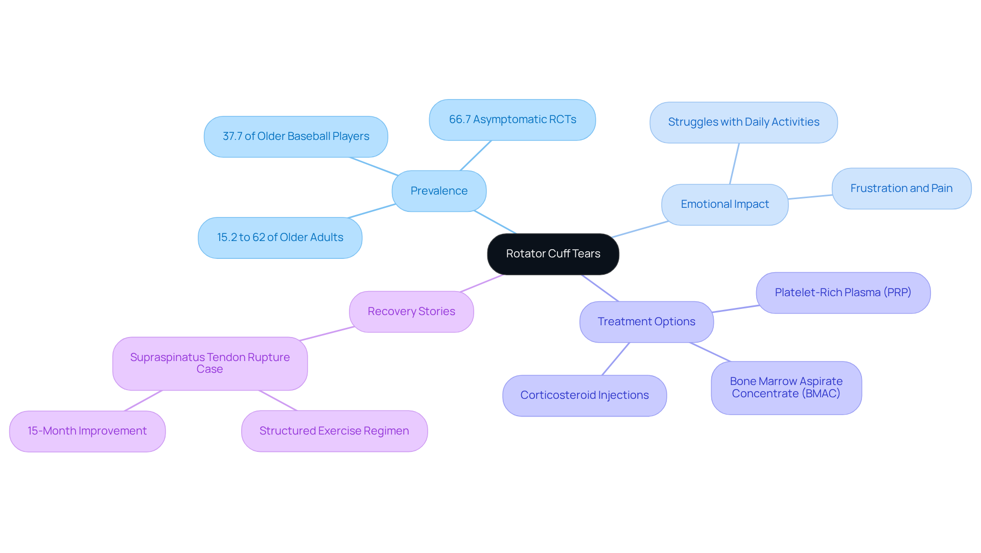 This mindmap starts with the main topic in the center and branches out to show related ideas. Each branch represents a different aspect of rotator cuff tears, helping you see how they connect and the overall picture of this condition.