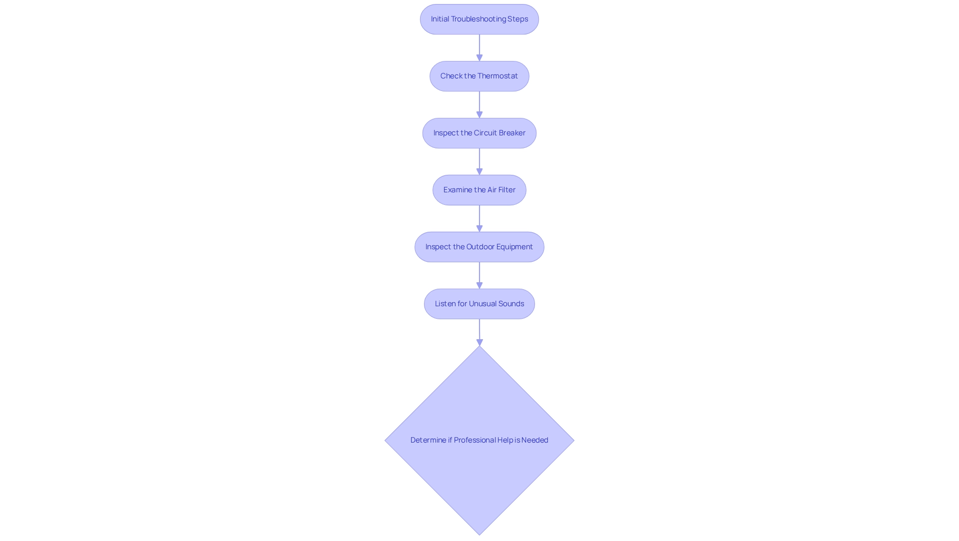 Follow the boxes in order from top to bottom. Each step shows what to check or do next. If one step doesn't solve the problem, continue to the next until you determine if professional help is needed.