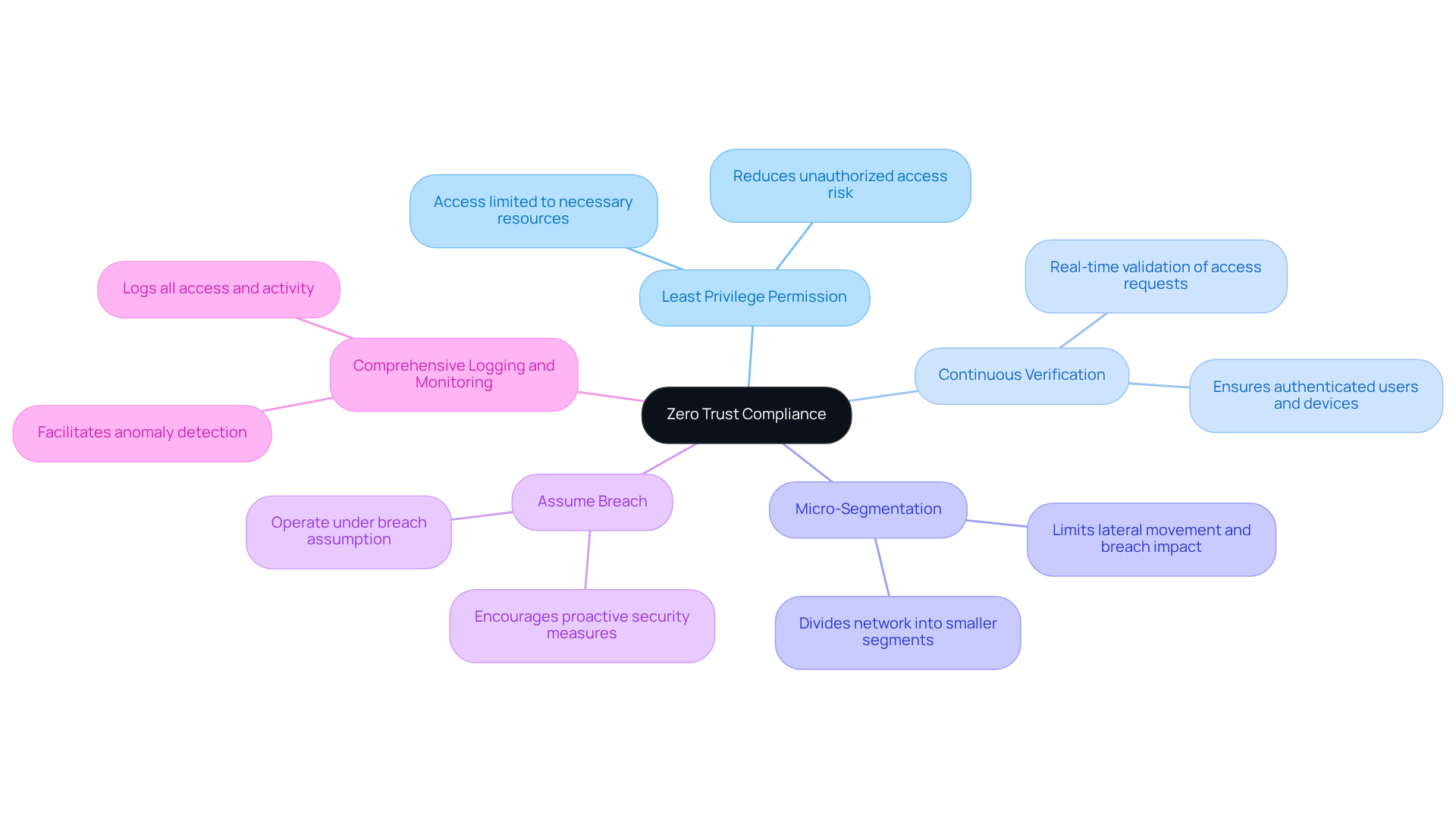 The central node represents Zero Trust Compliance, while each branch highlights a key principle. Follow the branches to understand how each principle contributes to a secure environment.