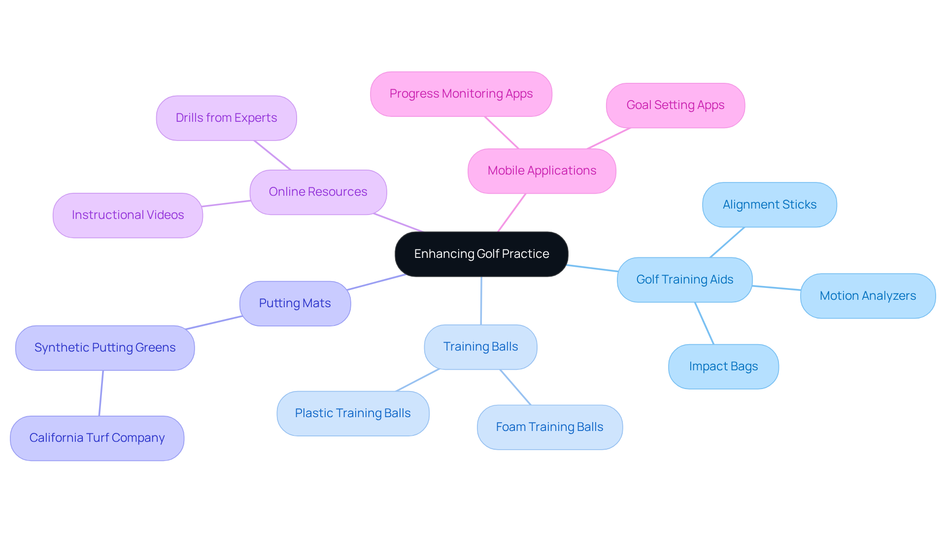 This mindmap shows how to enhance your golf practice. Start at the center with the main idea, then follow the branches to see different categories of tools and resources that can help you improve your game. This mindmap shows how to enhance your golf practice. Start at the center with the main idea, then follow the branches to see different categories of tools and resources that can help you improve your game.