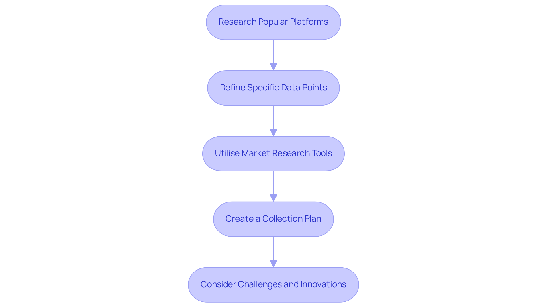 Each box represents a step in the web scraping process. Follow the arrows to see how each step leads to the next, helping you gather valuable food service data.