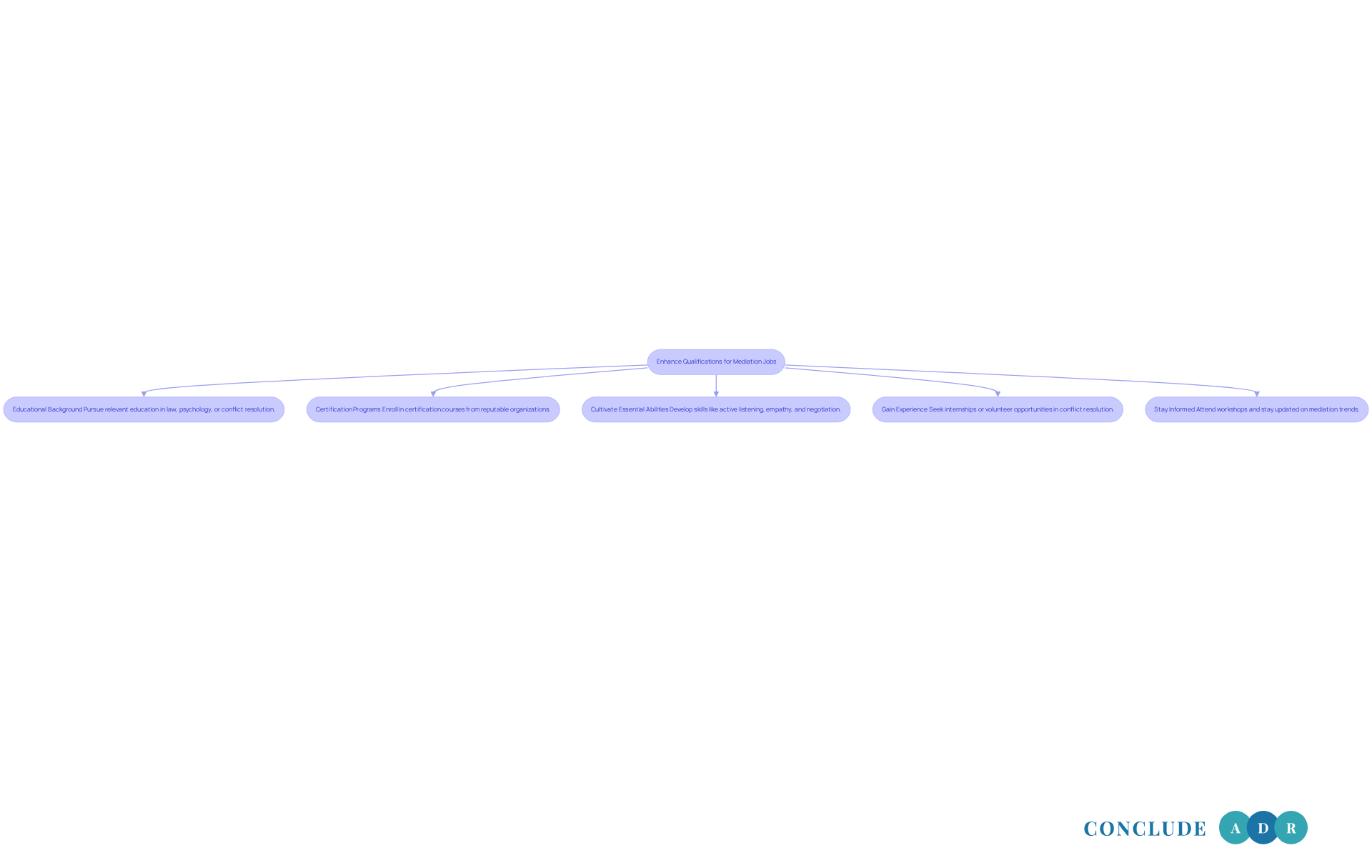 Each box represents a step you can take to improve your qualifications for mediation jobs. Follow the arrows to see the recommended actions that lead you closer to your career goals. Each box represents a step you can take to improve your qualifications for mediation jobs. Follow the arrows to see the recommended actions that lead you closer to your career goals.