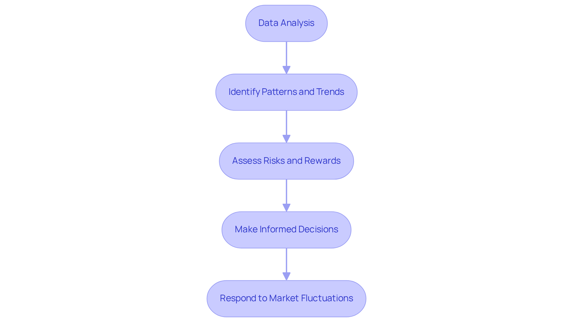 This flowchart shows how investment firms use data analytics: starting from analyzing data, identifying trends, assessing risks, making decisions, and finally responding to market changes. This flowchart shows how investment firms use data analytics: starting from analyzing data, identifying trends, assessing risks, making decisions, and finally responding to market changes.