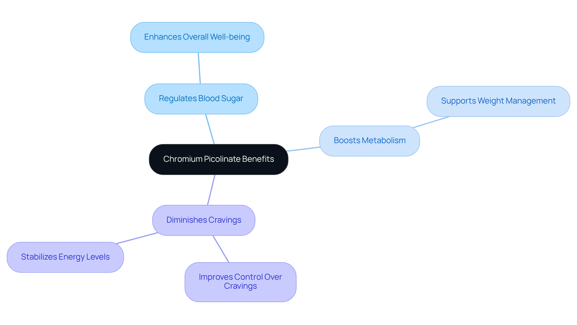 This mindmap shows how Chromium Picolinate can help with various aspects of health. Start at the center to see the main benefits, then follow the branches to learn more about how it can help regulate blood sugar, boost metabolism, and reduce cravings. This mindmap shows how Chromium Picolinate can help with various aspects of health. Start at the center to see the main benefits, then follow the branches to learn more about how it can help regulate blood sugar, boost metabolism, and reduce cravings.