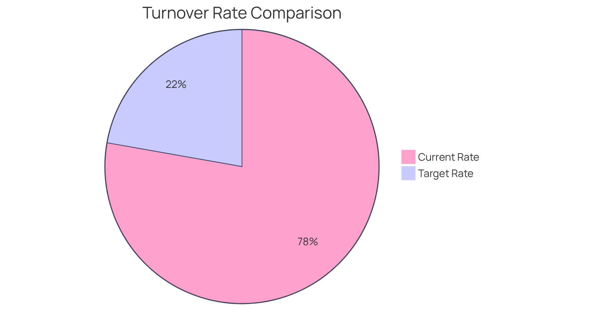 The red slice shows the current turnover rate of 35%, indicating a need for improvement, while the green slice represents the ideal turnover rate of below 10%, which is the target for stability and profitability.