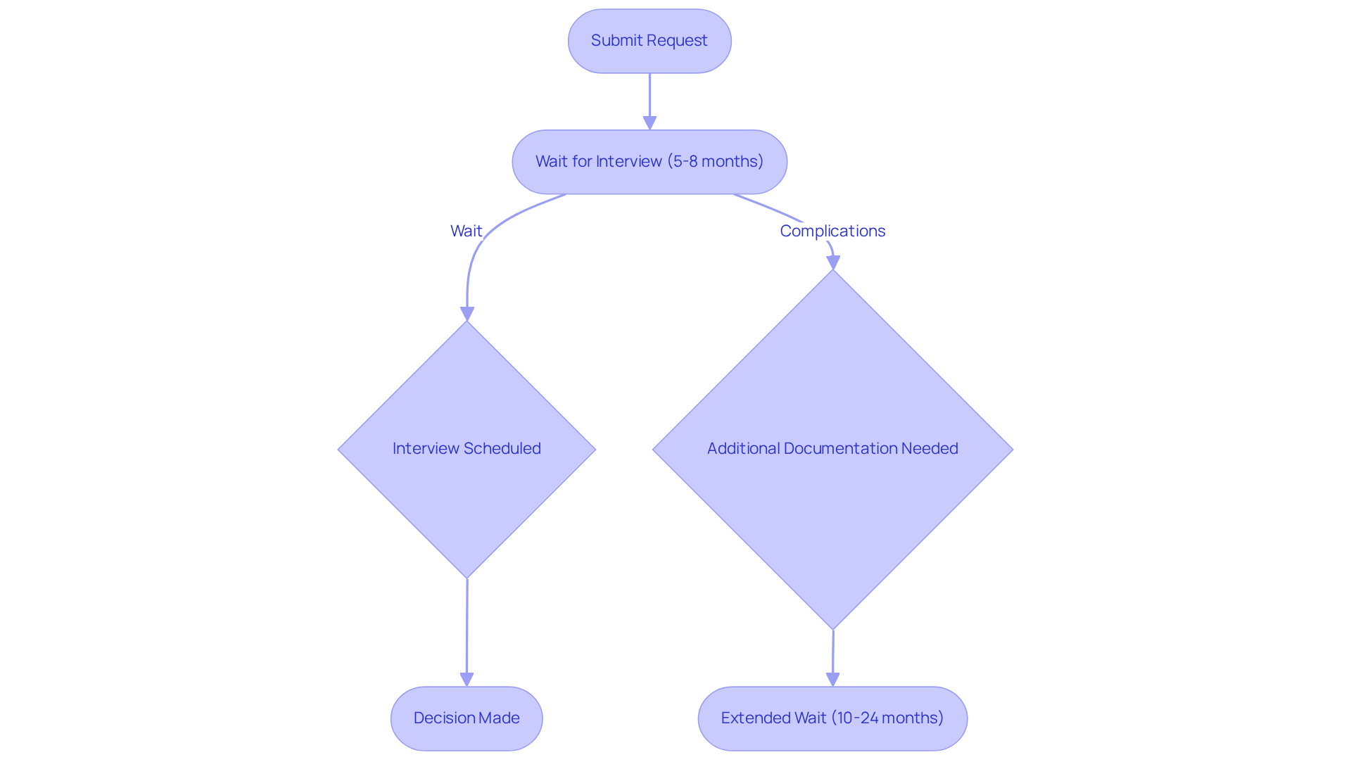 Follow the arrows to see each step in the naturalization process. The colors indicate different stages: green for submission, yellow for waiting, and red for complications that may cause delays.