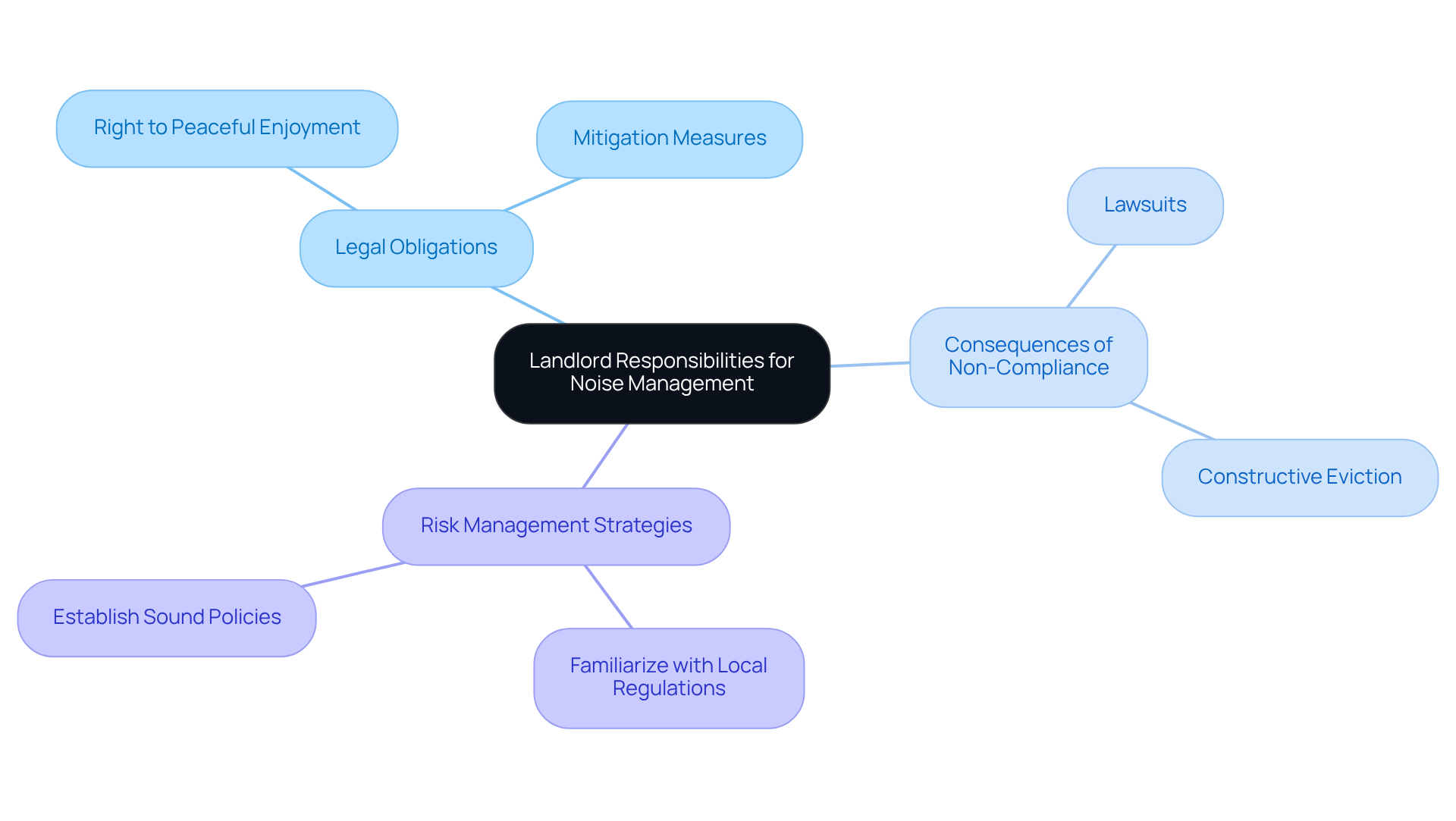The central node represents the main topic, while branches show related responsibilities and strategies. Each color-coded branch helps you quickly identify different aspects of noise management. The central node represents the main topic, while branches show related responsibilities and strategies. Each color-coded branch helps you quickly identify different aspects of noise management.