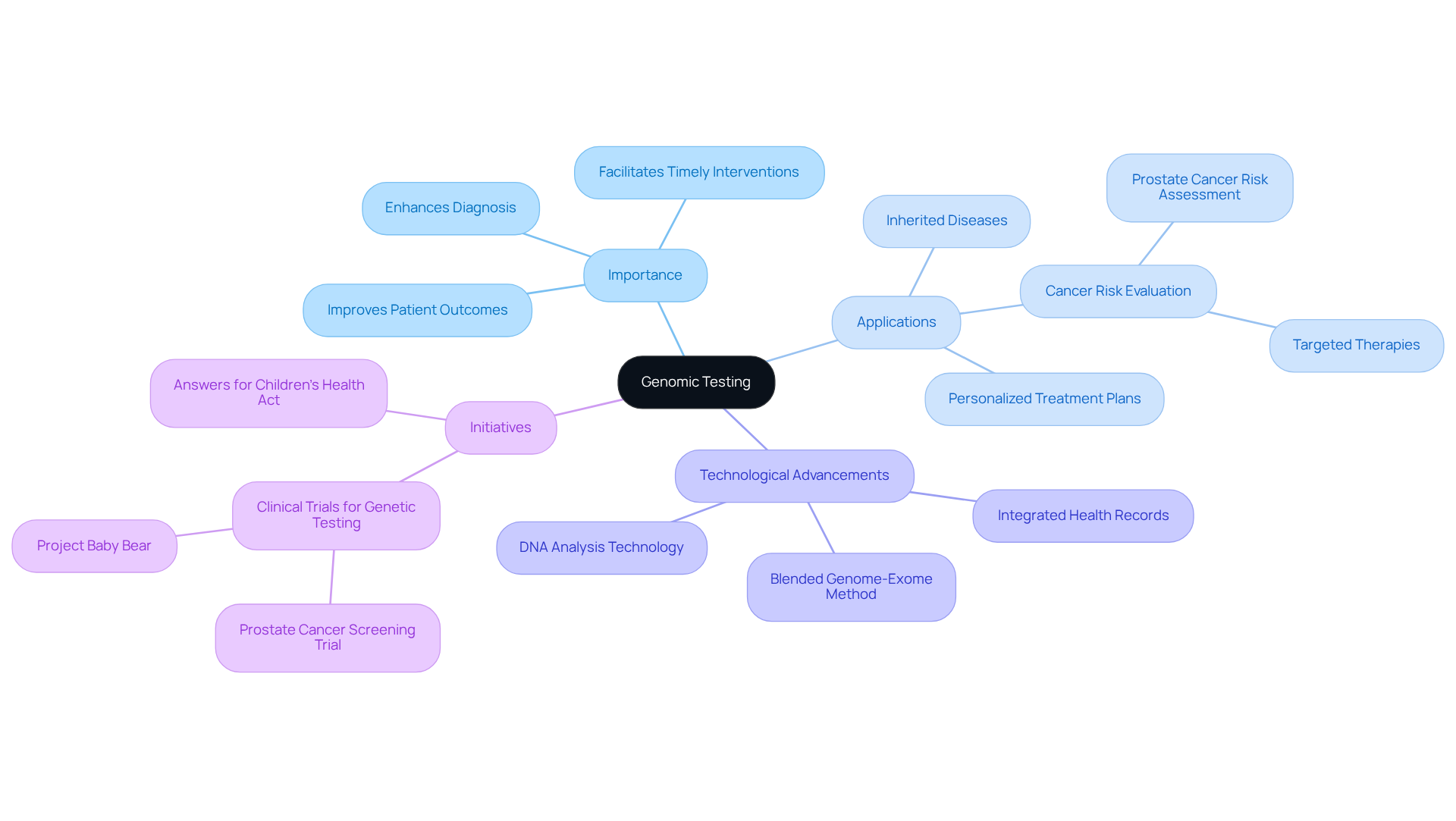 The central node represents genomic testing, while the branches show its importance and various applications in healthcare. Each color-coded branch helps you navigate through the different aspects of genomic testing.