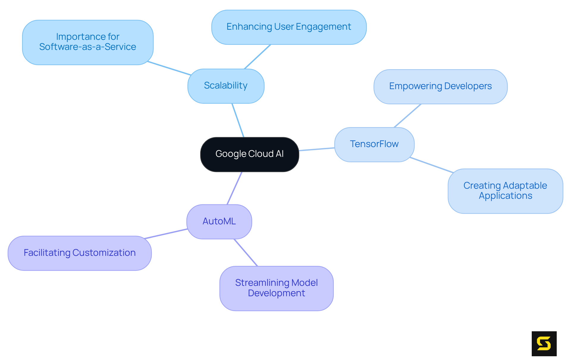 Start at the center with Google Cloud AI, then explore how its features and tools connect to deliver scalable machine learning solutions and improve business outcomes.