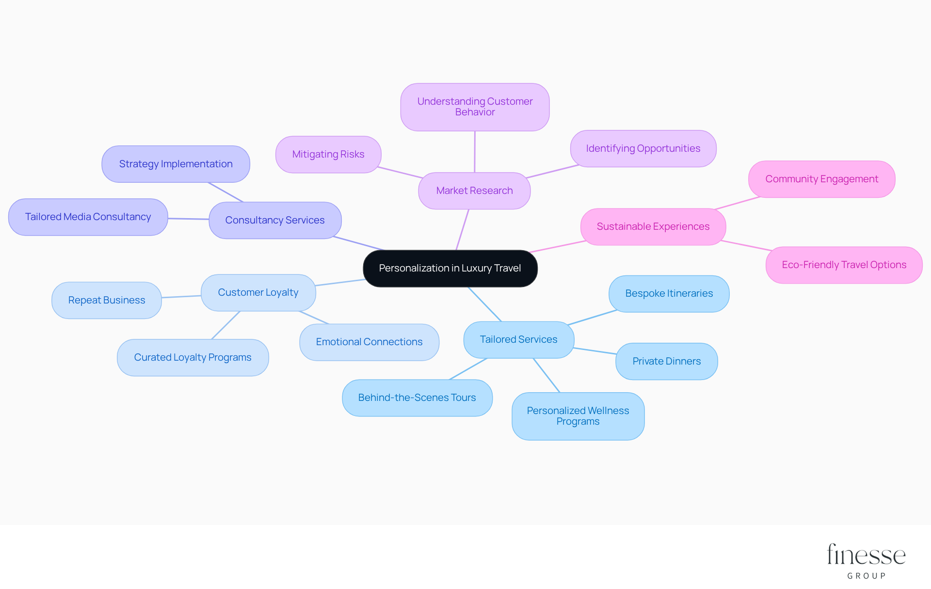 At the center, you'll find 'Personalization in Luxury Travel'. Branches represent key areas like services and loyalty, with sub-branches providing specific examples. This structure shows how all elements connect and contribute to enhancing the travel experience. At the center, you'll find 'Personalization in Luxury Travel'. Branches represent key areas like services and loyalty, with sub-branches providing specific examples. This structure shows how all elements connect and contribute to enhancing the travel experience.