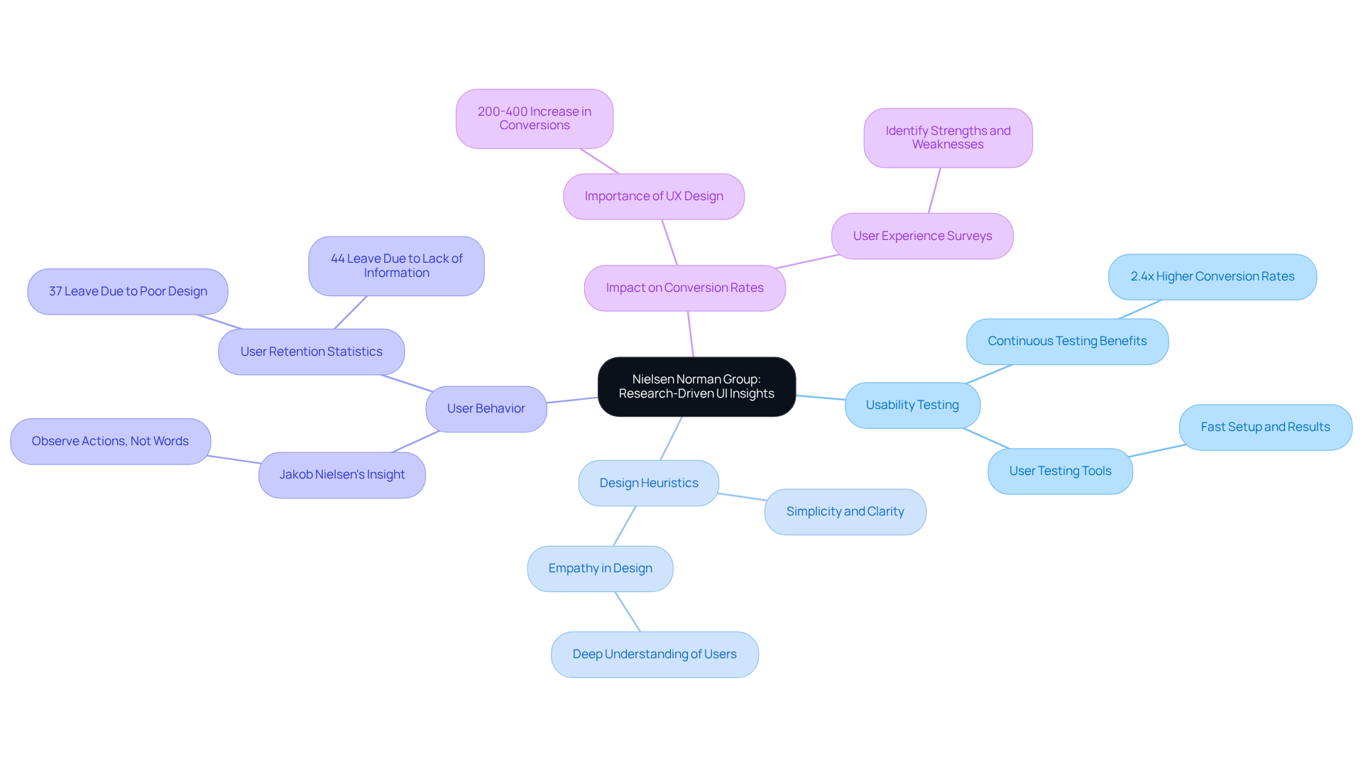 This mindmap illustrates the key insights from the Nielsen Norman Group regarding user interface design. Each branch represents a different aspect of UI development, helping you see how they all connect to the central theme of creating user-friendly interfaces.