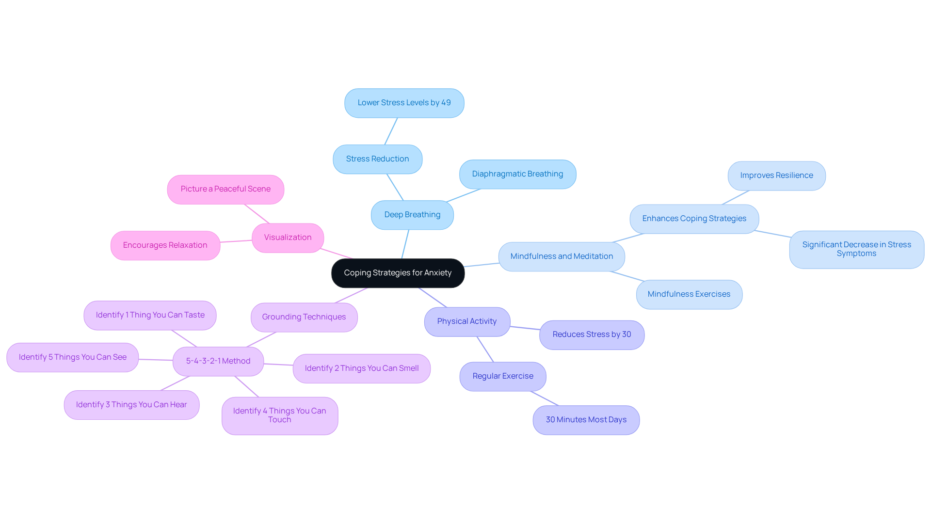 This mindmap shows various techniques to help manage anxiety. Each branch represents a different strategy, and you can follow the sub-branches to learn more about how each technique works and its benefits. It's a great way to visualize your options for coping with stress!