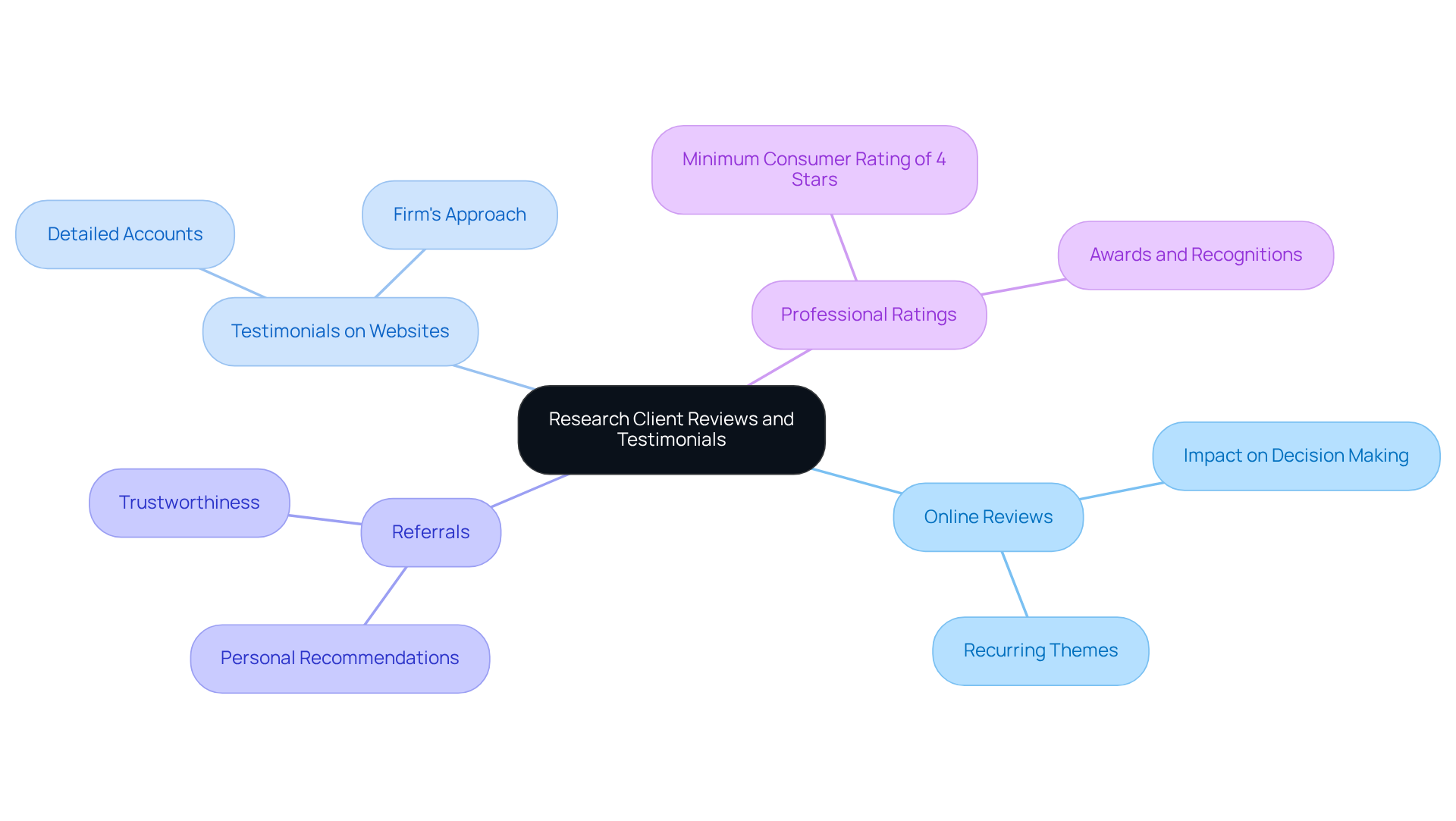 This mindmap helps you visualize the different ways to research and choose a lawyer. Start at the center with the main topic, then follow the branches to explore each method. Each branch contains important details to consider, making it easier to find the right legal support.